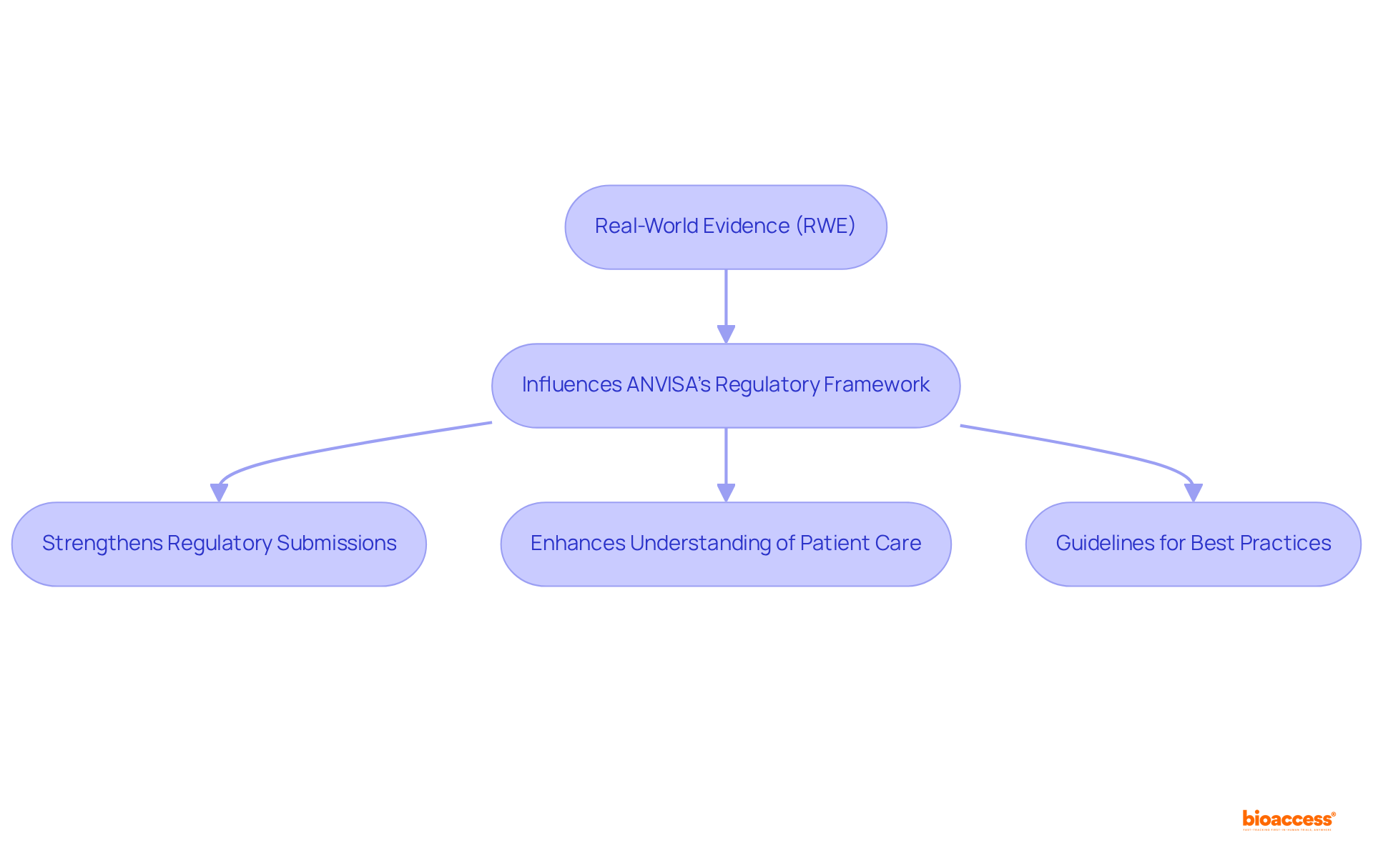 Each box represents a stage or impact of RWE on ANVISA’s regulatory process. Follow the arrows to see how RWE leads to stronger submissions and better understanding of medical products.