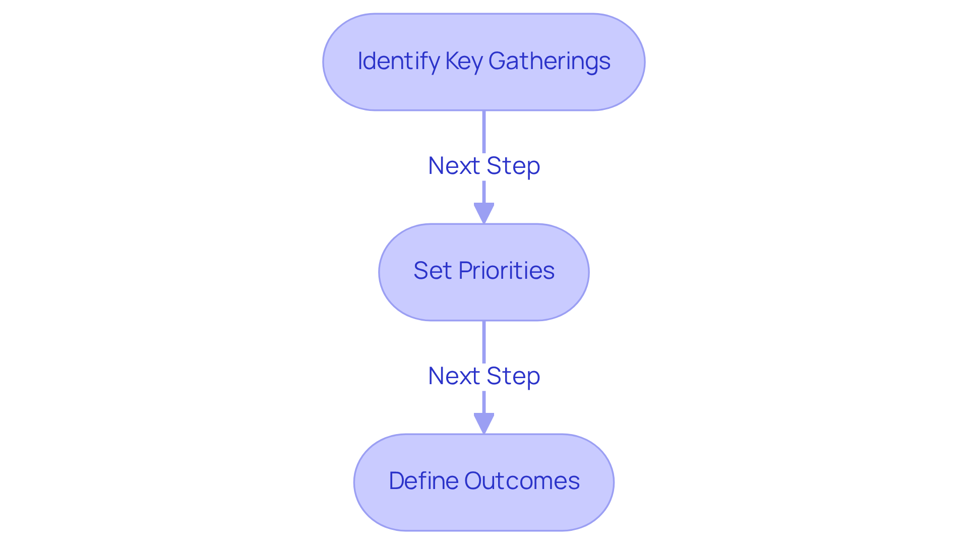 Each box represents a crucial step in the scheduling process. Follow the arrows to understand how to move from identifying meetings to defining their outcomes for effective scheduling. Each box represents a crucial step in the scheduling process. Follow the arrows to understand how to move from identifying meetings to defining their outcomes for effective scheduling.