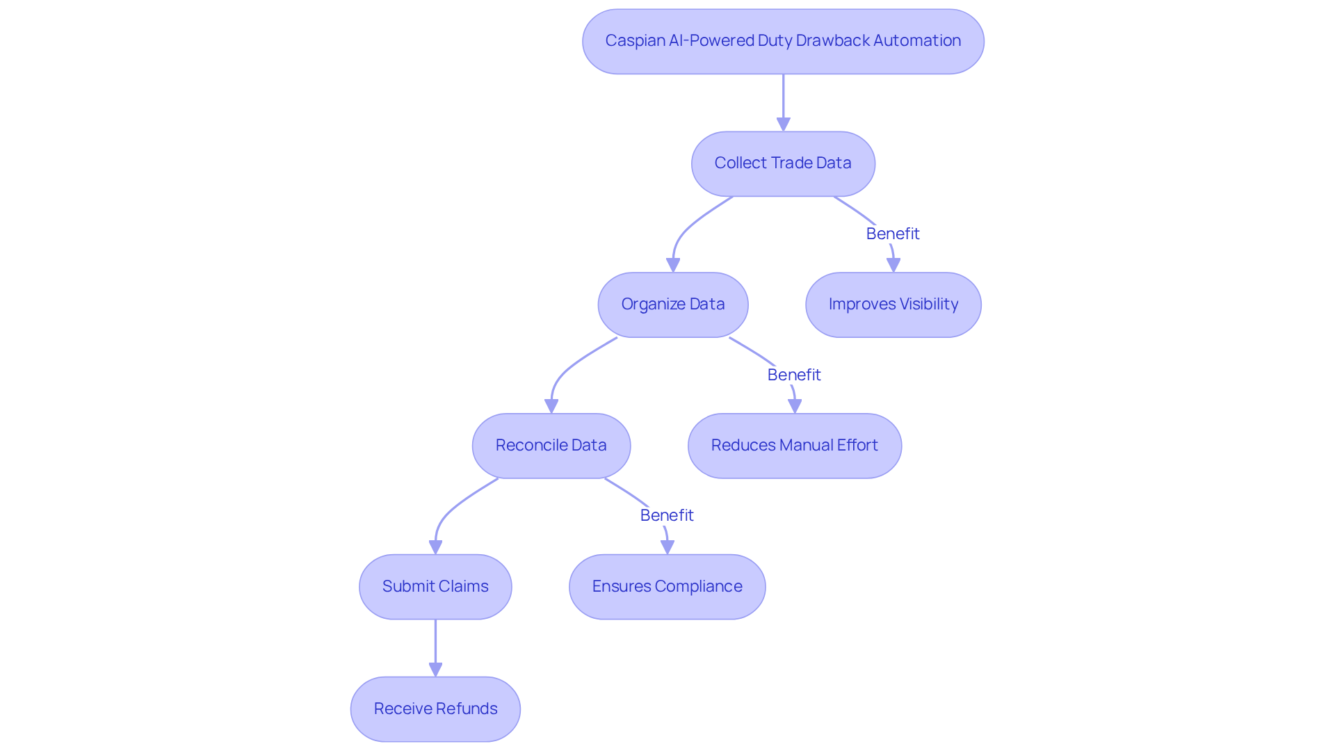 Follow the arrows to see how Caspian's automation works. Each step shows how data is handled and the benefits it brings, making the refund process faster and more efficient.