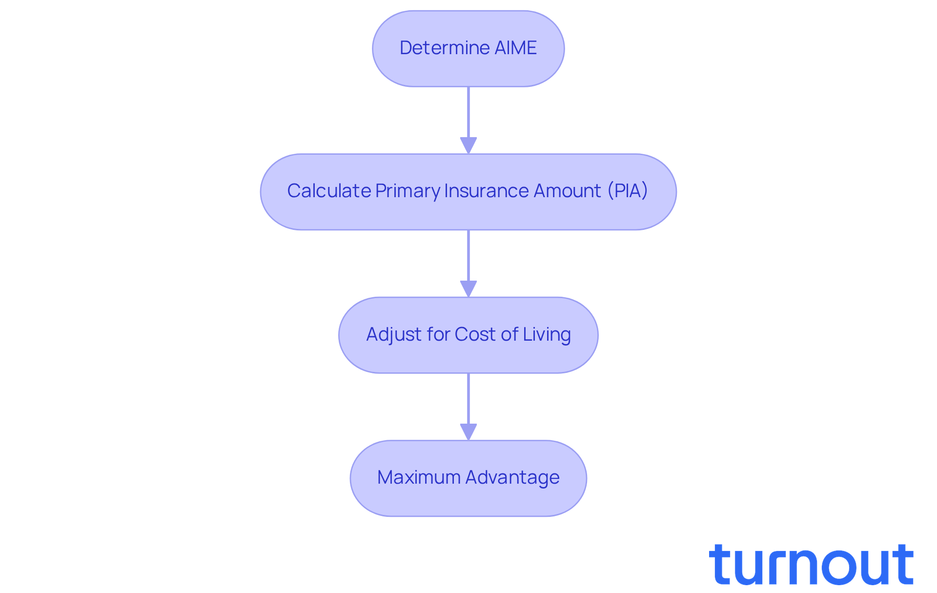 Each box represents a step in the SSDI benefits calculation process. Follow the arrows to see how each step leads to the next, helping you understand how your benefits are determined.