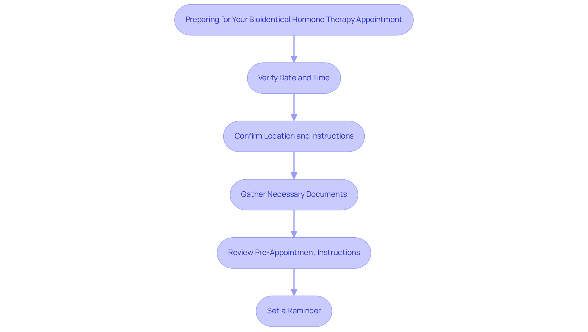 Each box represents a step you should take before your appointment. Follow the arrows to see the order of actions that can help make your visit smoother and less stressful.