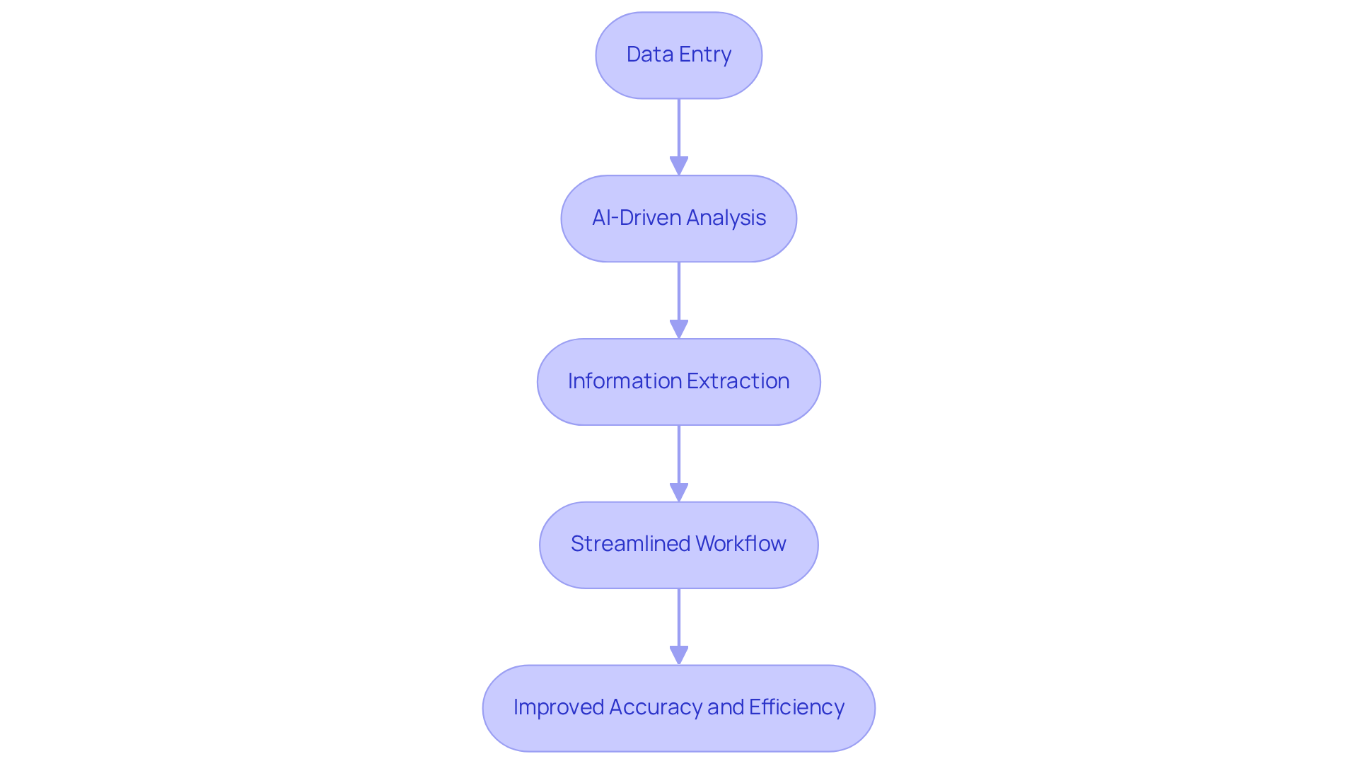 This flowchart shows how InPractice.ai transforms the medical record review process. Each step represents a part of the workflow, leading to faster and more accurate assessments. This flowchart shows how InPractice.ai transforms the medical record review process. Each step represents a part of the workflow, leading to faster and more accurate assessments.
