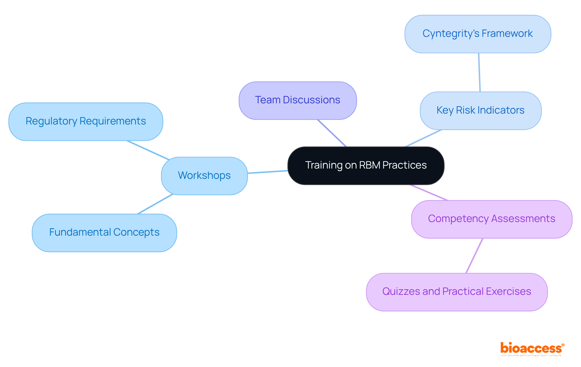 The central node represents the main training focus, while the branches show different aspects of the training process. Each color-coded branch helps you quickly identify key areas of focus and their related components.