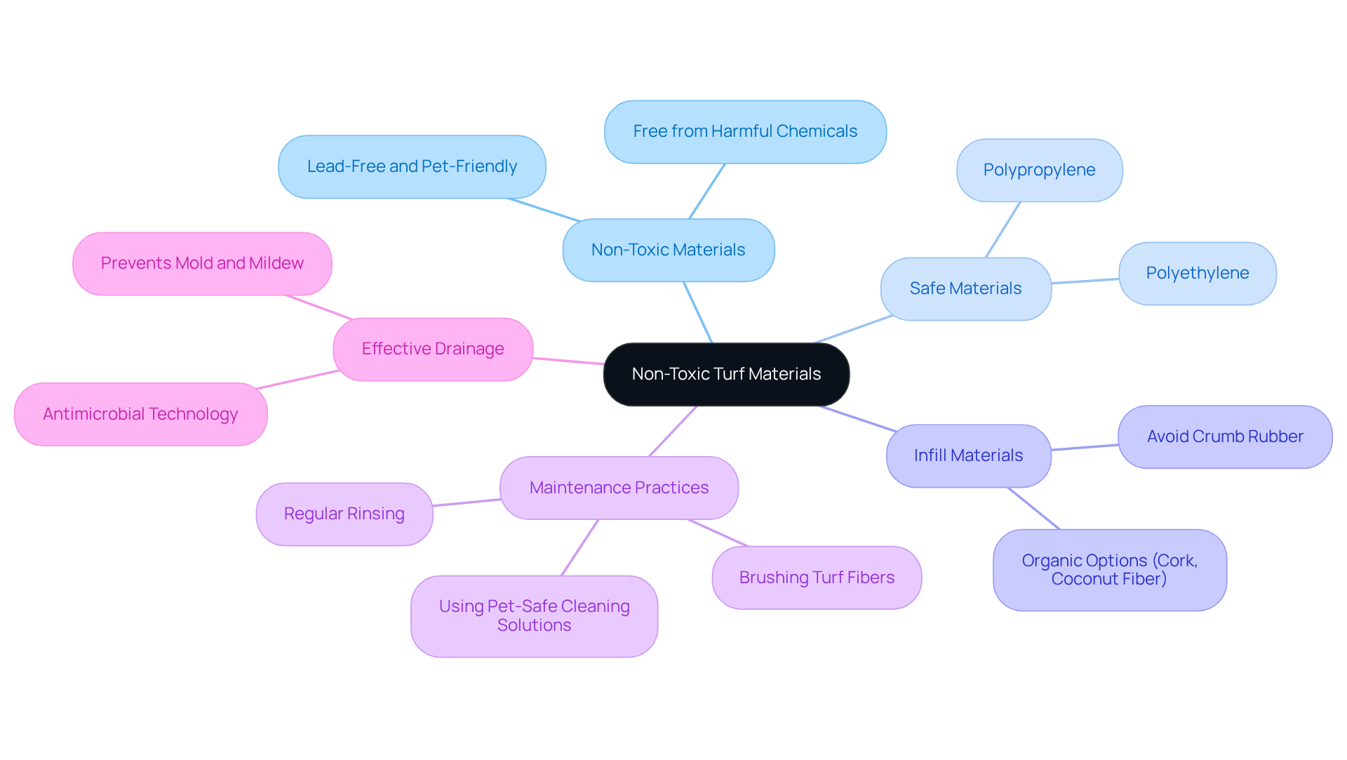 The center represents the main focus on non-toxic turf materials. Each branch shows important considerations for pet owners, helping you understand what to look for when selecting safe turf.