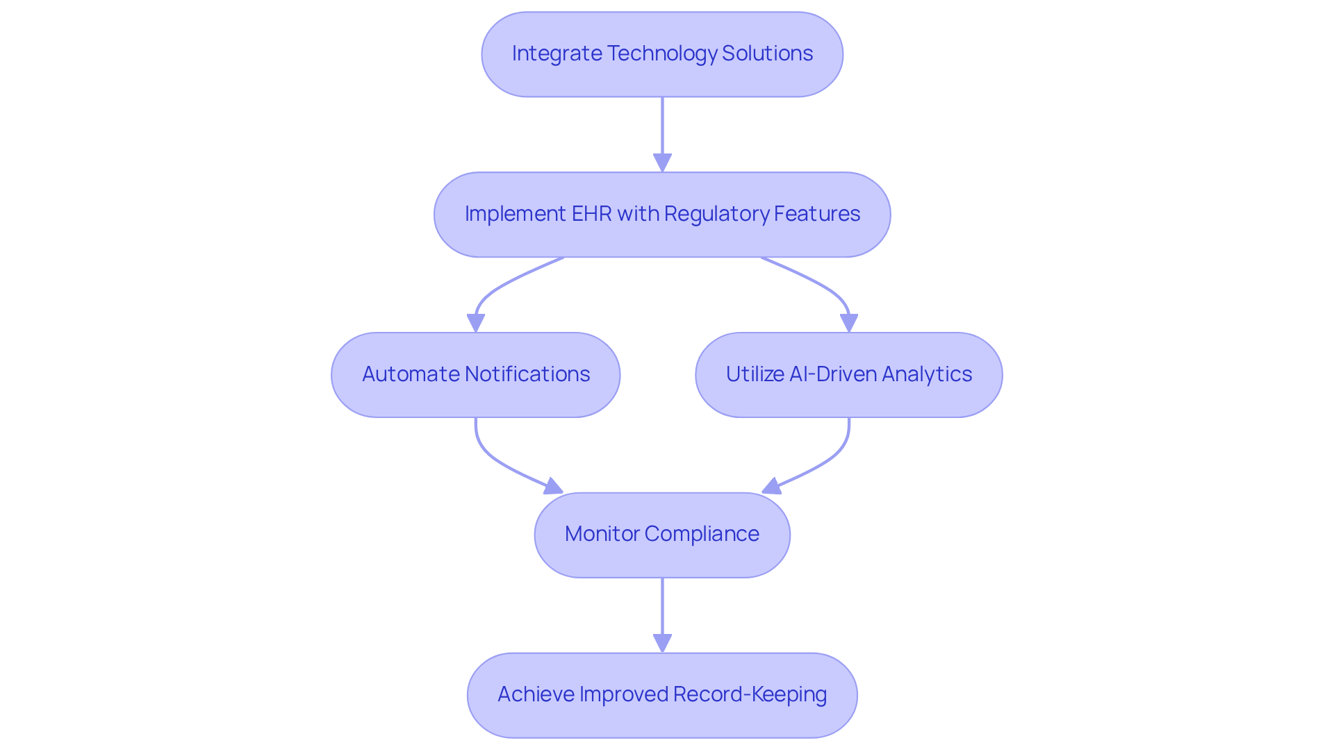 Follow the arrows to see how integrating technology solutions leads to better compliance monitoring. Each step shows a part of the process, from implementing systems to achieving improved record-keeping.
