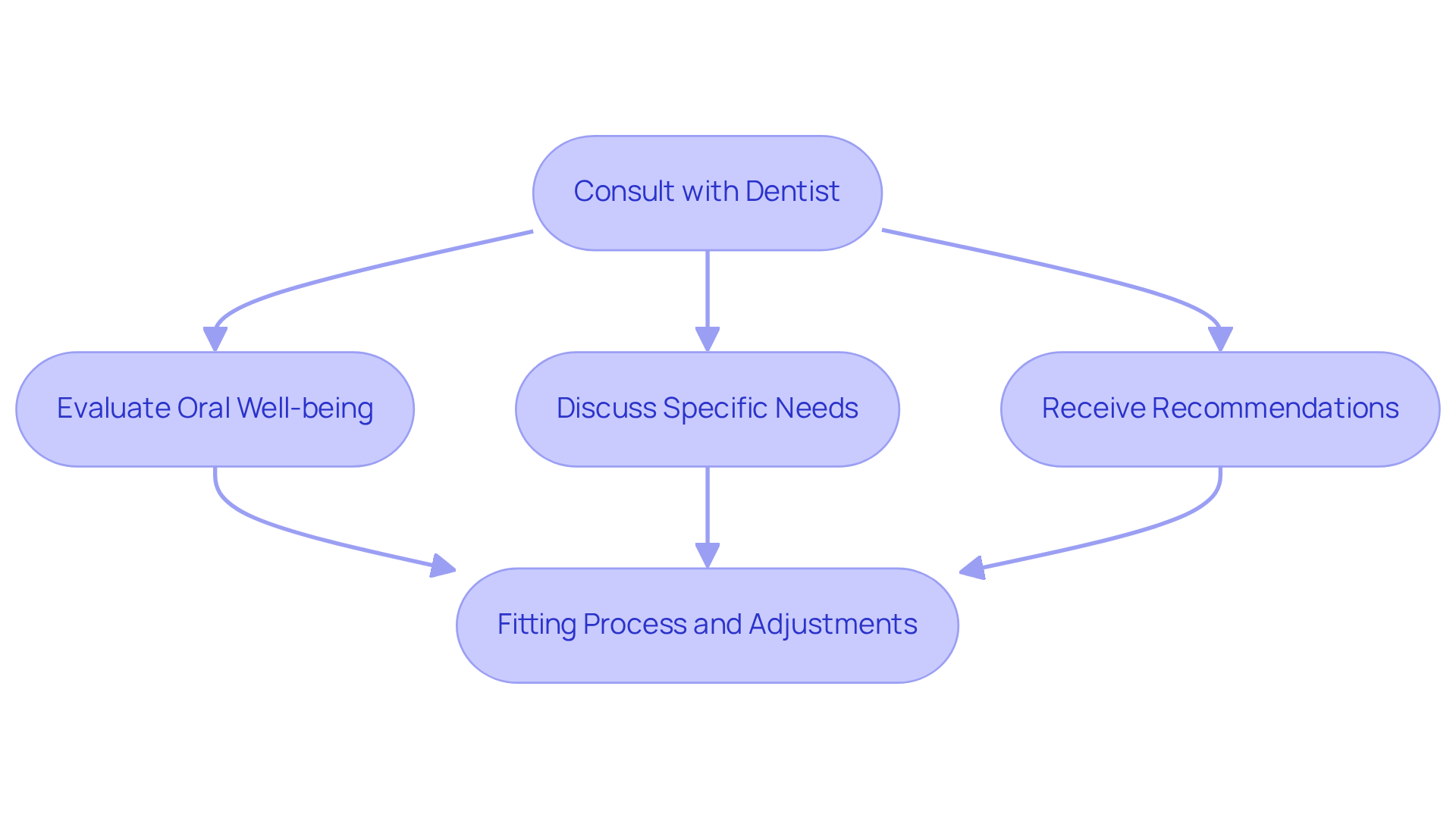 Follow the arrows to see each step in the process of consulting a dentist and acquiring a dental flipper. Each box represents a key action you need to take.