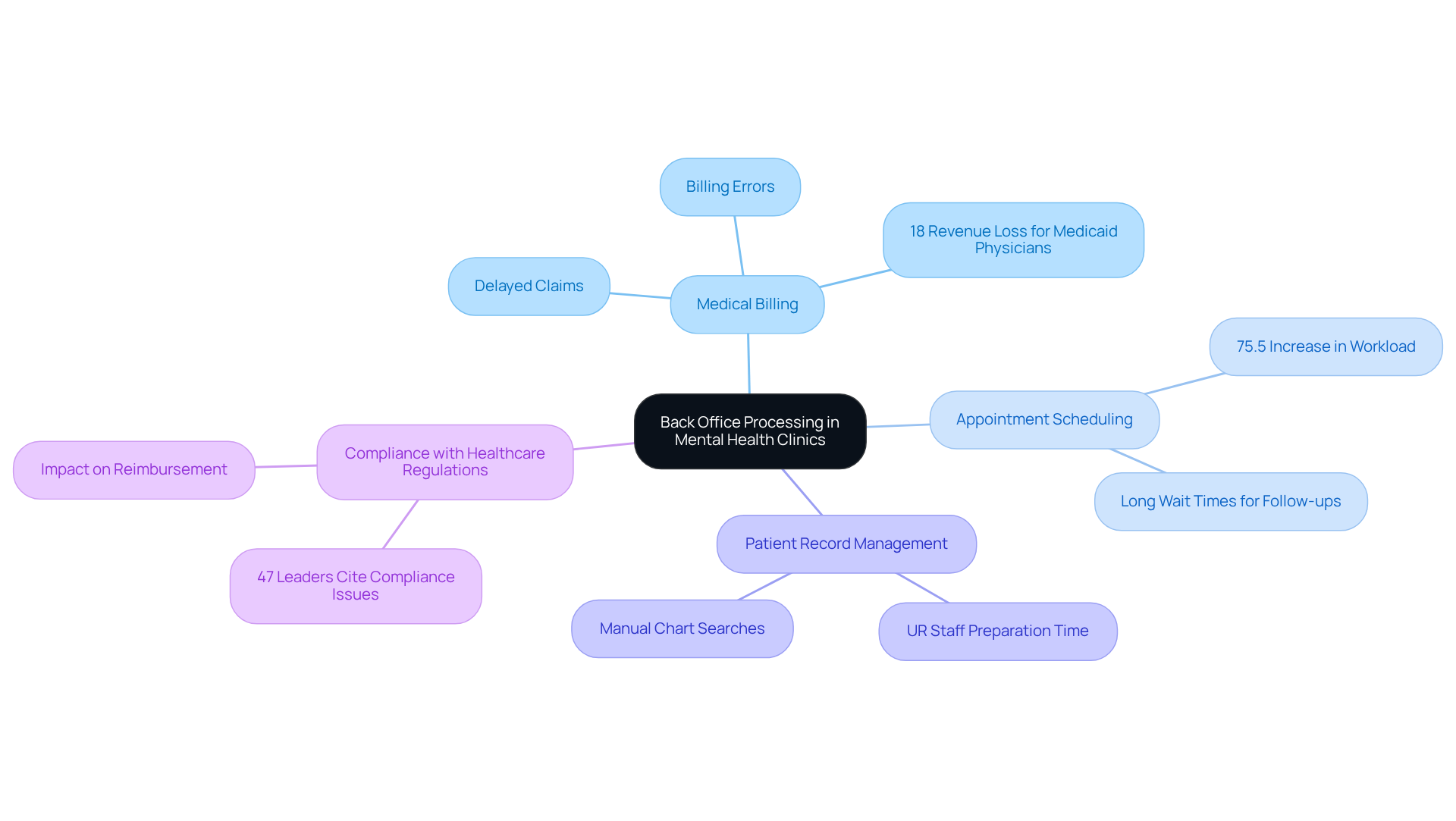 This mindmap illustrates the key administrative tasks in mental health clinics and how they relate to operational efficiency. Each branch represents a critical area of back office processing, while the sub-branches highlight challenges and trends that affect these areas. Follow the branches to see how improving these processes can lead to better patient care.