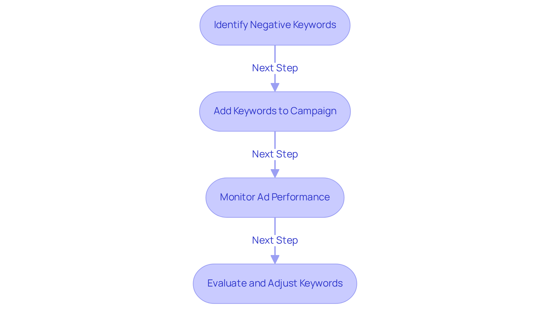 This flowchart shows the steps to effectively use negative keywords in your advertising campaigns. Start by identifying which keywords to exclude, then add them to your campaign, monitor how your ads perform, and finally, evaluate and adjust your keywords as needed. Following these steps helps ensure your ads reach the right audience and improve your overall campaign results. This flowchart shows the steps to effectively use negative keywords in your advertising campaigns. Start by identifying which keywords to exclude, then add them to your campaign, monitor how your ads perform, and finally, evaluate and adjust your keywords as needed. Following these steps helps ensure your ads reach the right audience and improve your overall campaign results.