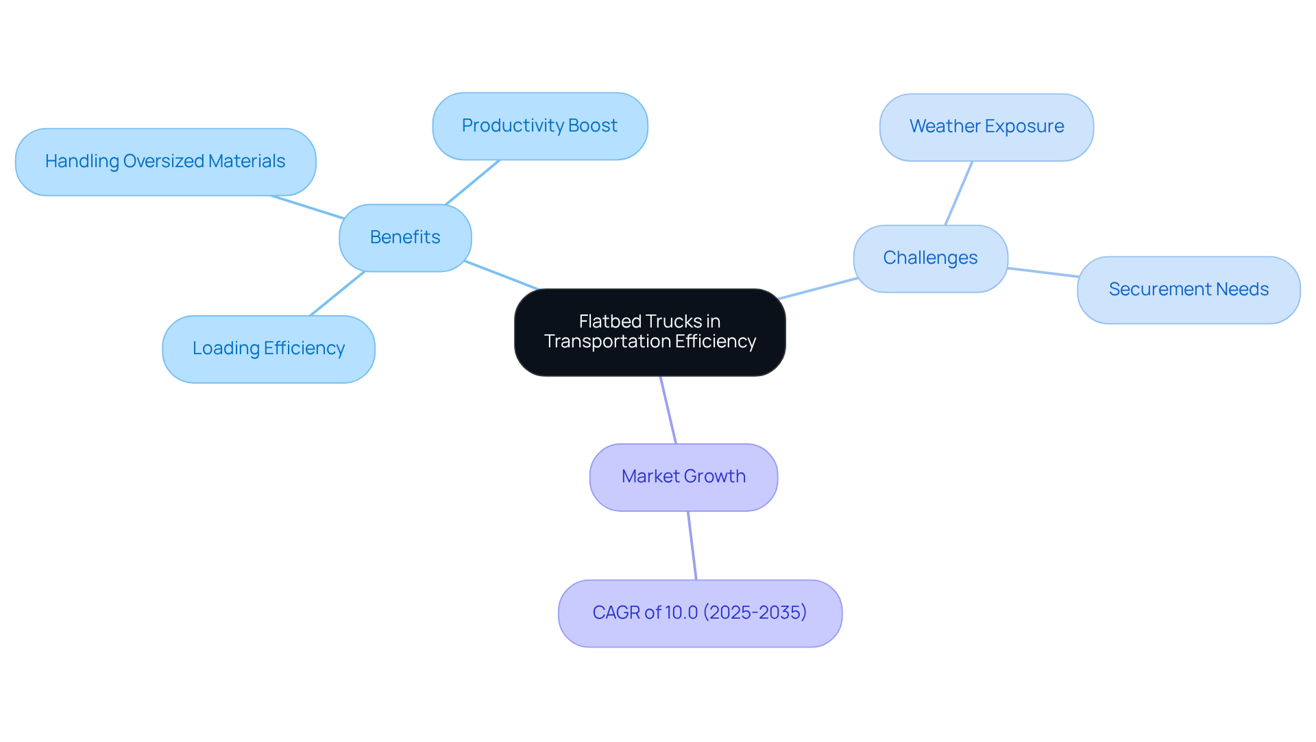 The central node represents the main topic, while branches show the benefits, challenges, and growth of flatbed trucks. Each branch connects to specific points, helping you understand how these vehicles improve logistics.
