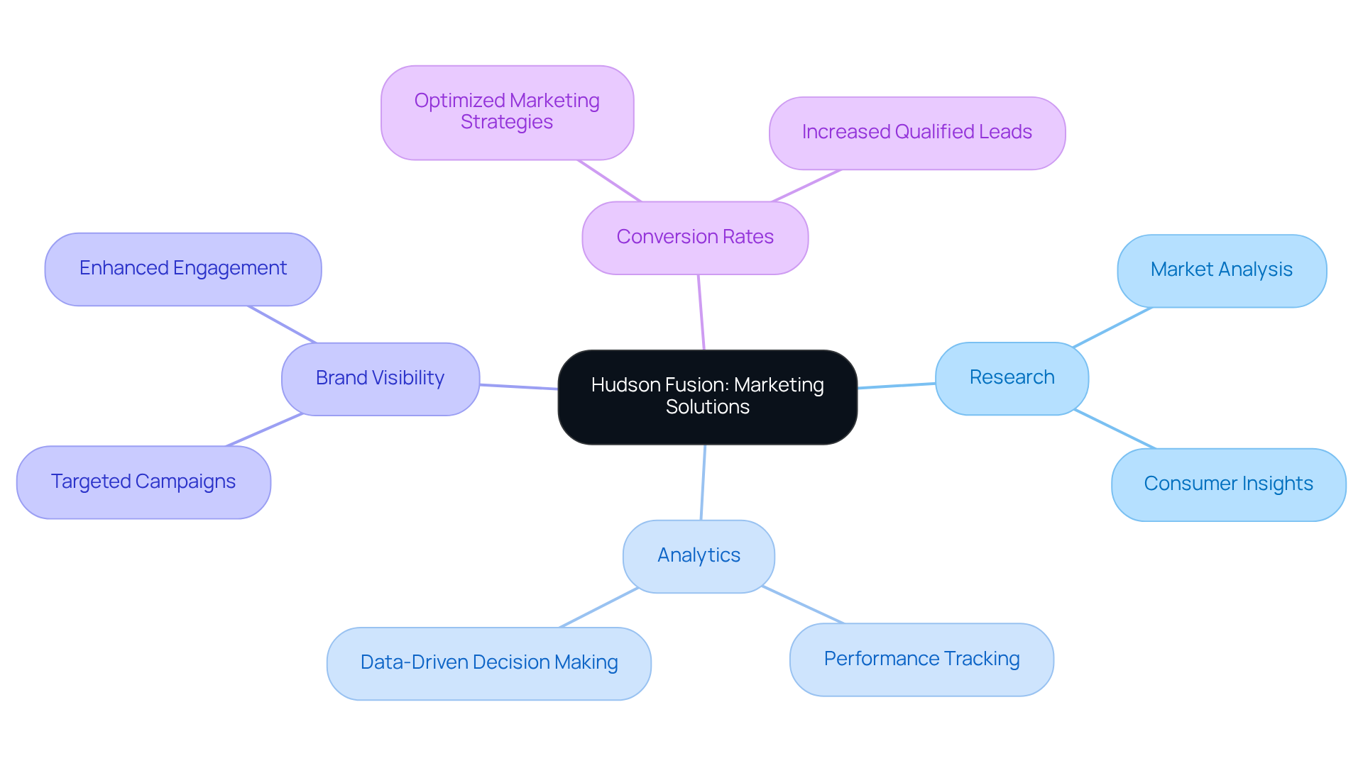 The center represents Hudson Fusion's overall marketing strategy, with branches showing key areas like research and analytics. Each sub-branch details specific actions or goals, making it easy to understand how everything connects. The center represents Hudson Fusion's overall marketing strategy, with branches showing key areas like research and analytics. Each sub-branch details specific actions or goals, making it easy to understand how everything connects.