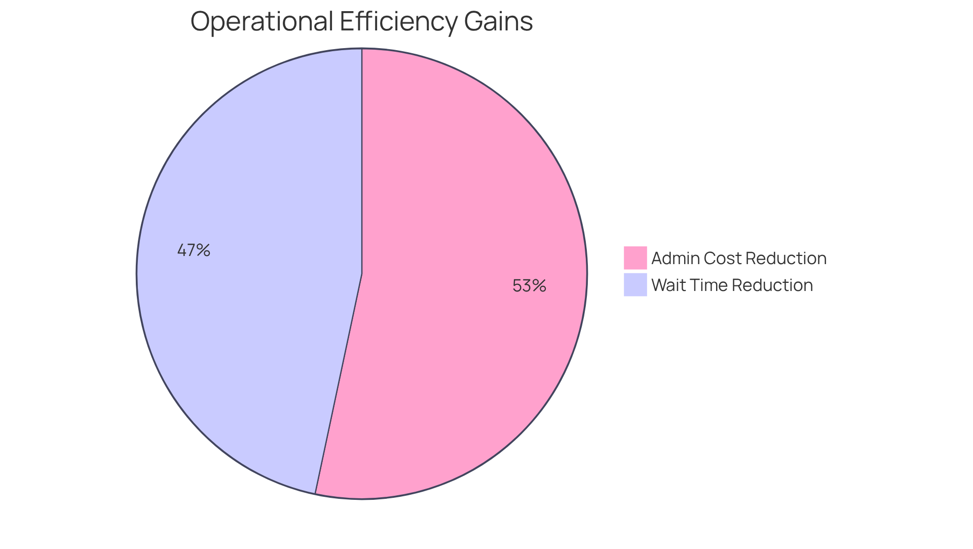 Each slice shows the percentage of improvement in healthcare operations - the larger the slice, the greater the impact on reducing wait times and administrative costs. Each slice shows the percentage of improvement in healthcare operations - the larger the slice, the greater the impact on reducing wait times and administrative costs.