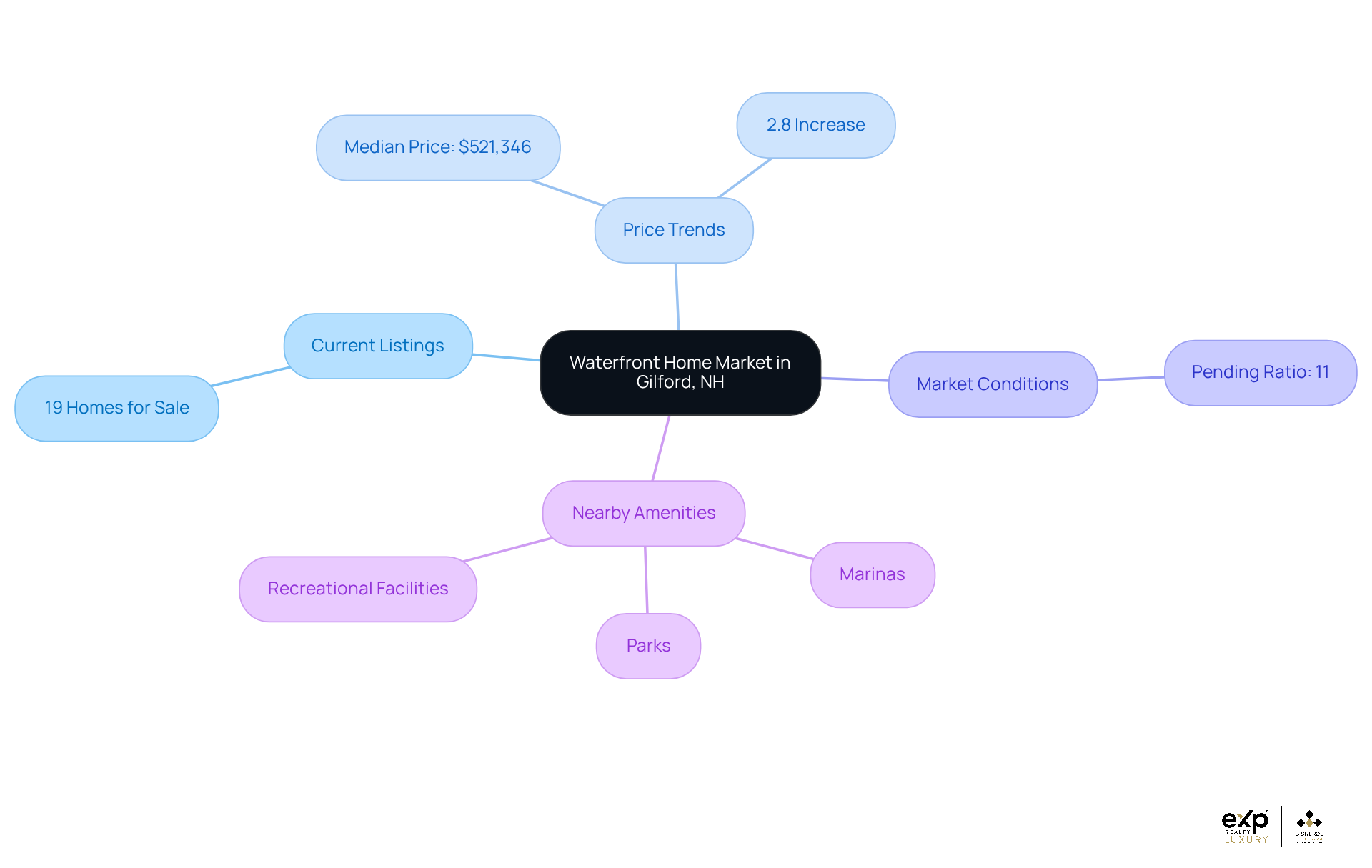 The central node represents the overall market, while the branches show key aspects like listings, prices, market activity, and local amenities. Each branch helps you understand different factors that influence your home-buying journey.
