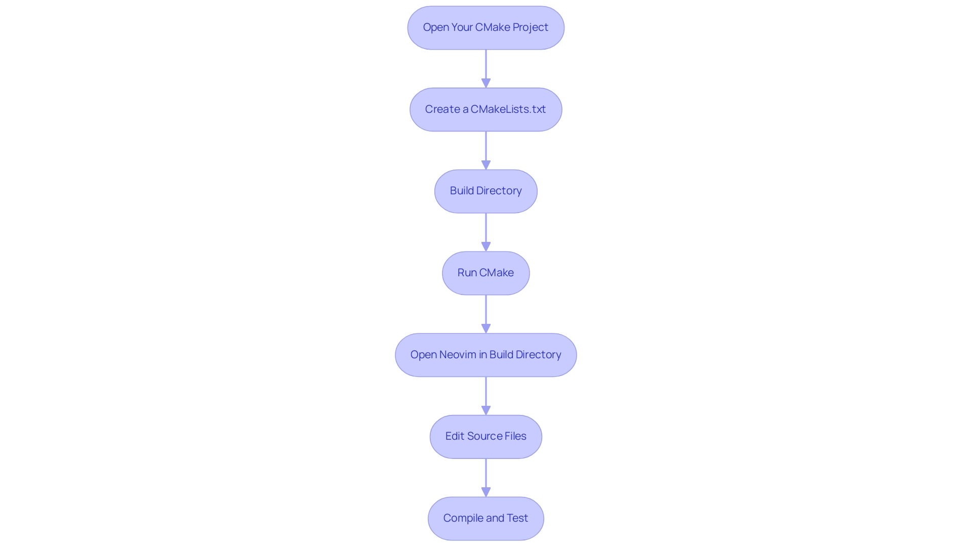 Each box represents a step in the integration process, and the arrows indicate the sequential flow between steps.