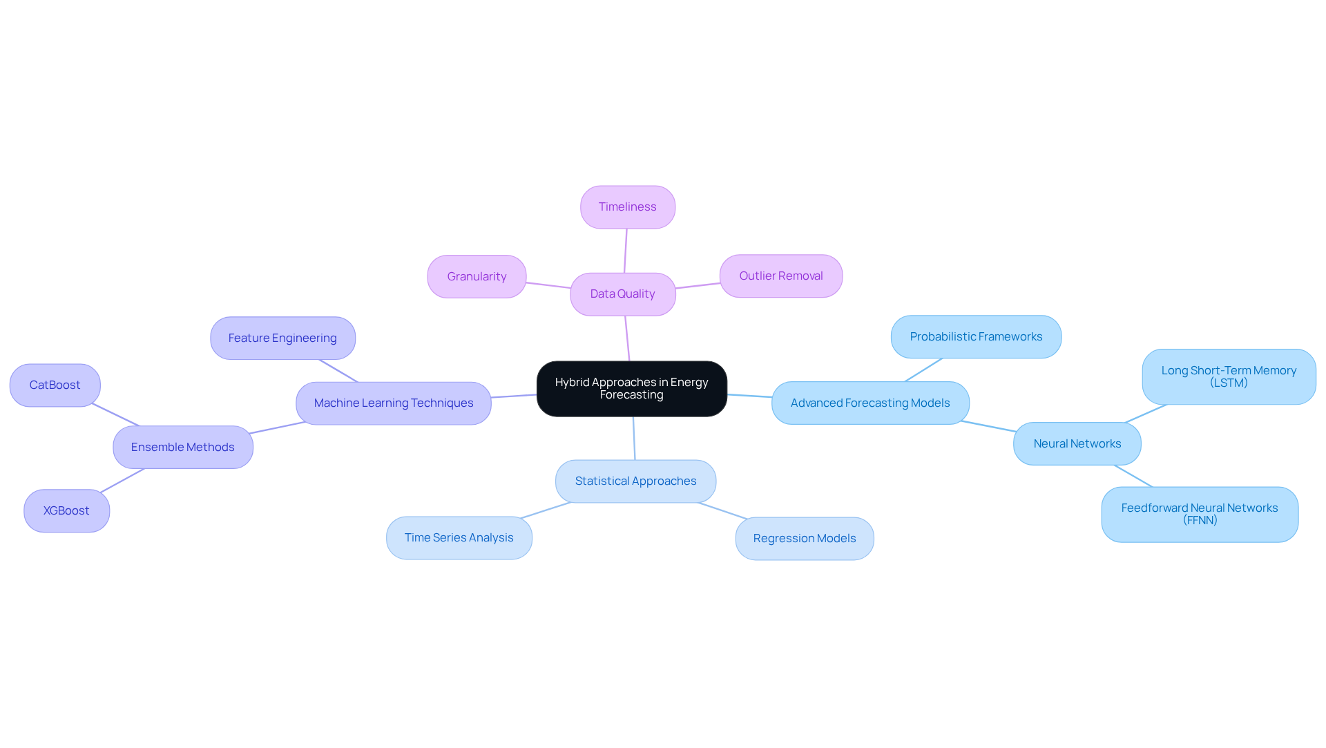 The central node represents the main topic, while the branches show different methodologies and their roles in improving energy forecasting. Each color-coded branch helps you understand how these approaches connect and contribute to better predictions.