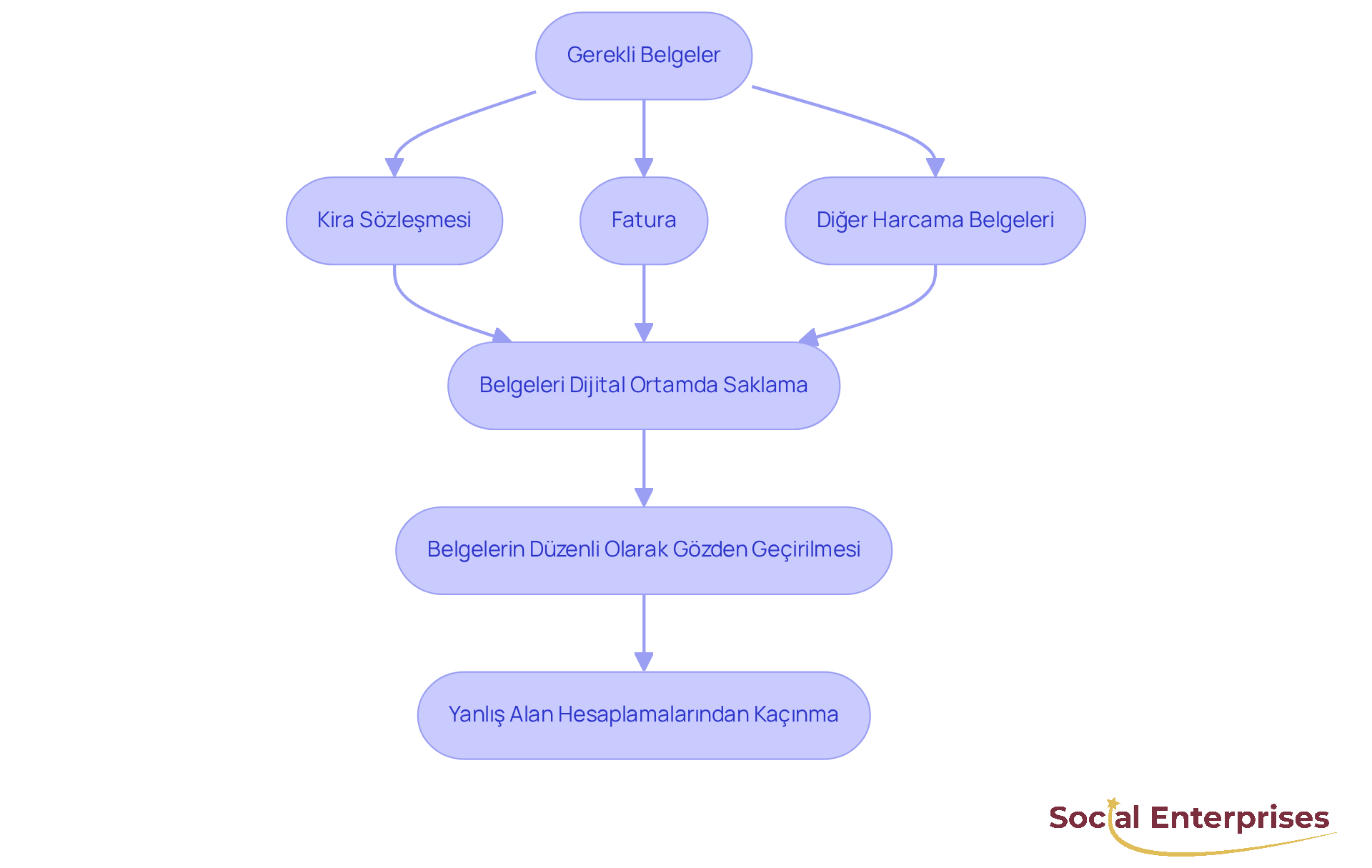 Bu diyagram, ev ofisi indirimleri için gerekli belgelerin nasıl düzenlenip saklanması gerektiğini gösterir. Oklarla bağlı kutucuklar, sürecin hangi adımlarının takip edilmesi gerektiğini anlamanızı sağlar.
