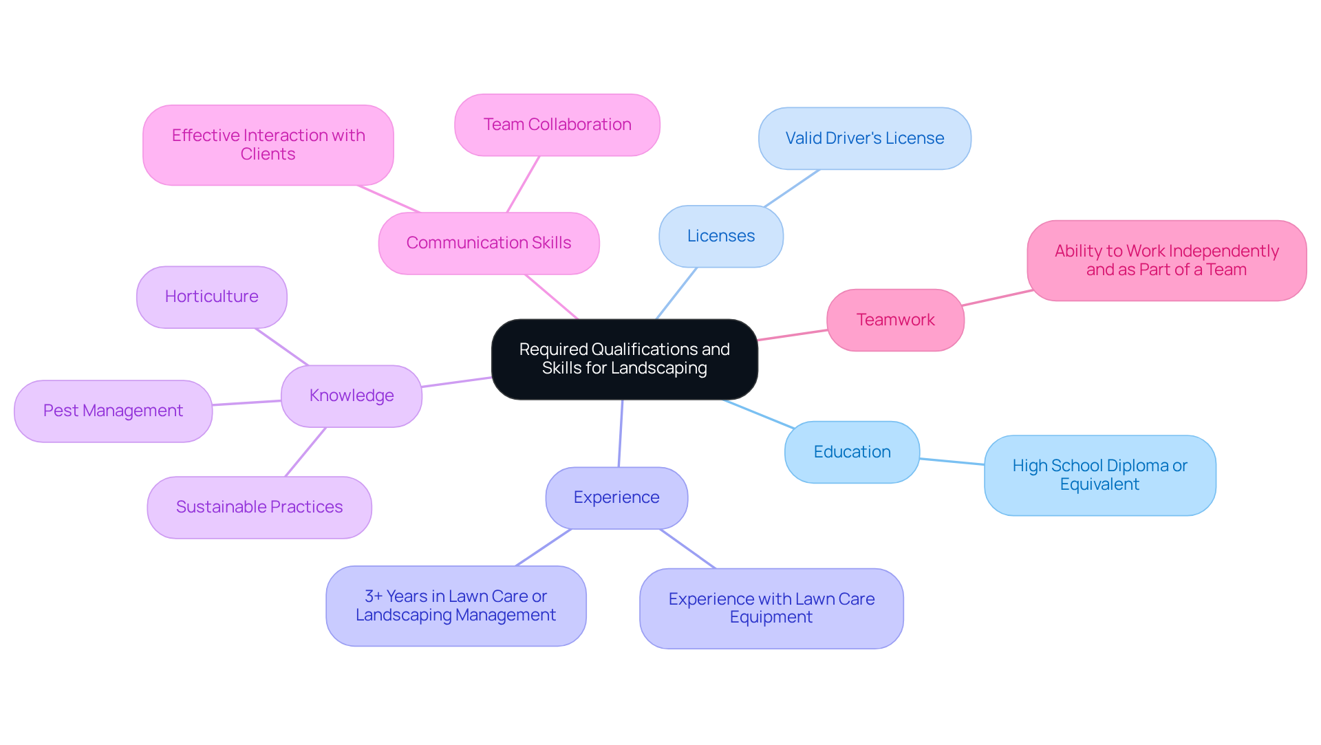 The central idea is the qualifications needed for landscaping roles. Each branch represents a key skill or requirement, with further details branching out from there. This structure helps you understand what is essential for candidates applying for these positions.