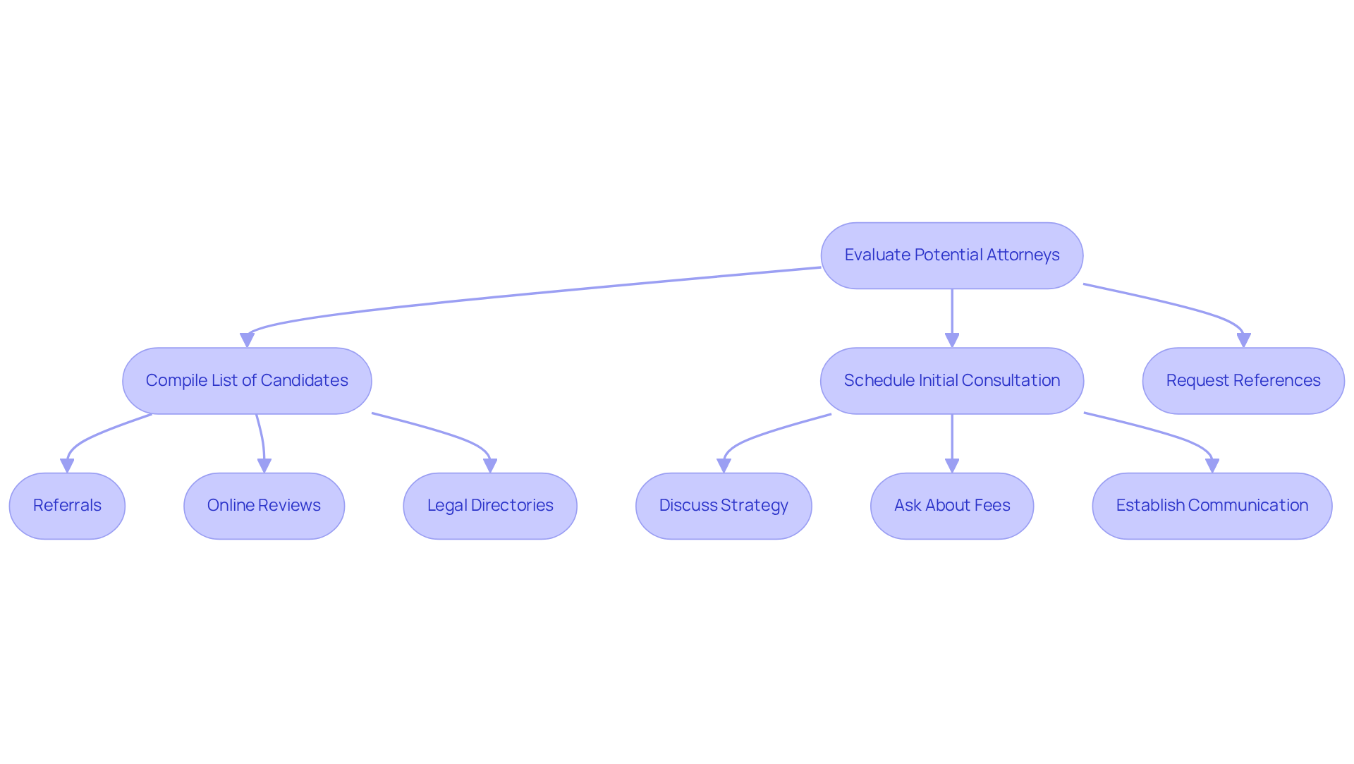 This flowchart guides you through the process of finding a medical malpractice attorney. Start at the top and follow the arrows to see each step: from gathering candidates to having consultations and checking references. Each box represents an action you can take to ensure you find the right lawyer for your needs.