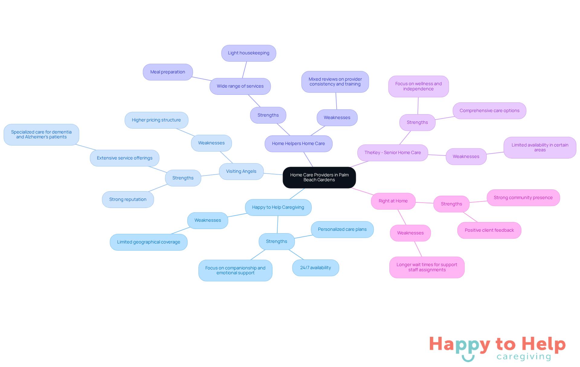 The central node represents the overall topic, while each branch shows a different provider. Under each provider, you'll find their strengths and weaknesses, helping you see which might be the best fit for your needs.