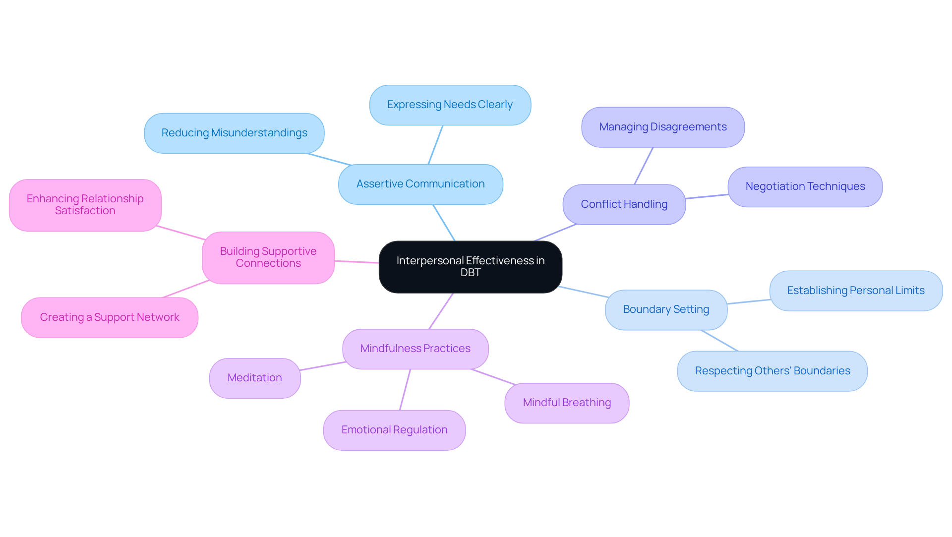 The center node represents the core theme of interpersonal effectiveness. Each branch highlights a key skill or practice, and sub-branches provide more details on how these contribute to healthy relationships and emotional well-being.