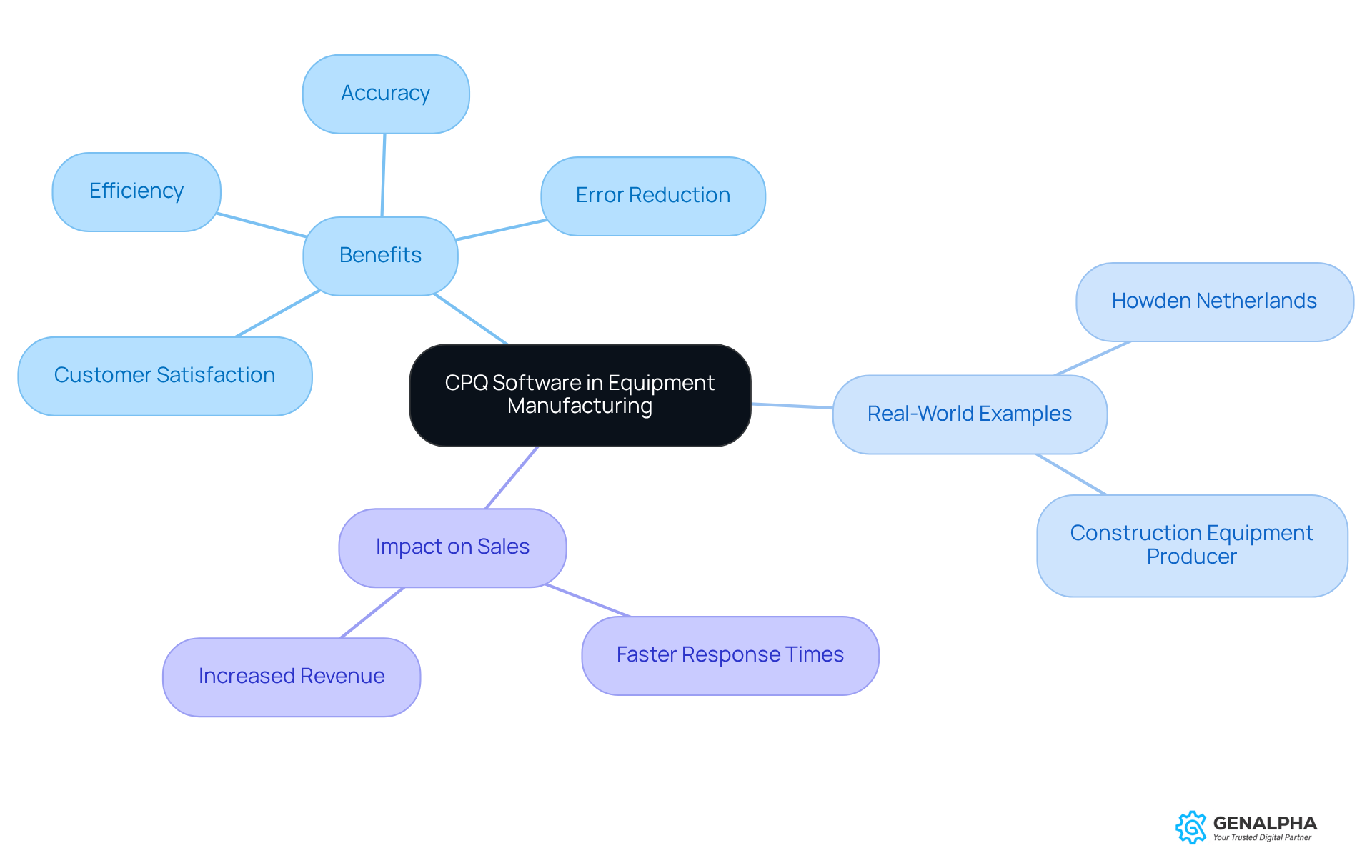This mindmap starts with the central idea of CPQ software and branches out to show its benefits, real-world examples, and how it affects sales. Each branch represents a different aspect of CPQ, making it easy to see how everything connects.