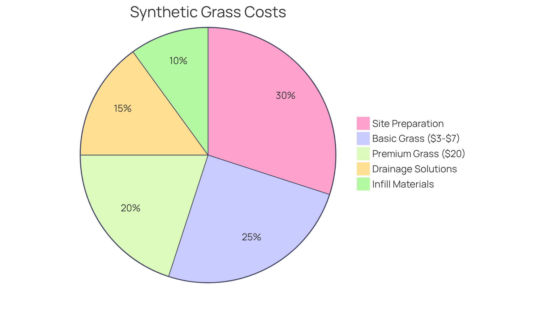 Each slice of the pie shows a different cost component for installing synthetic grass. The bigger the slice, the more significant that cost is in the overall budget.