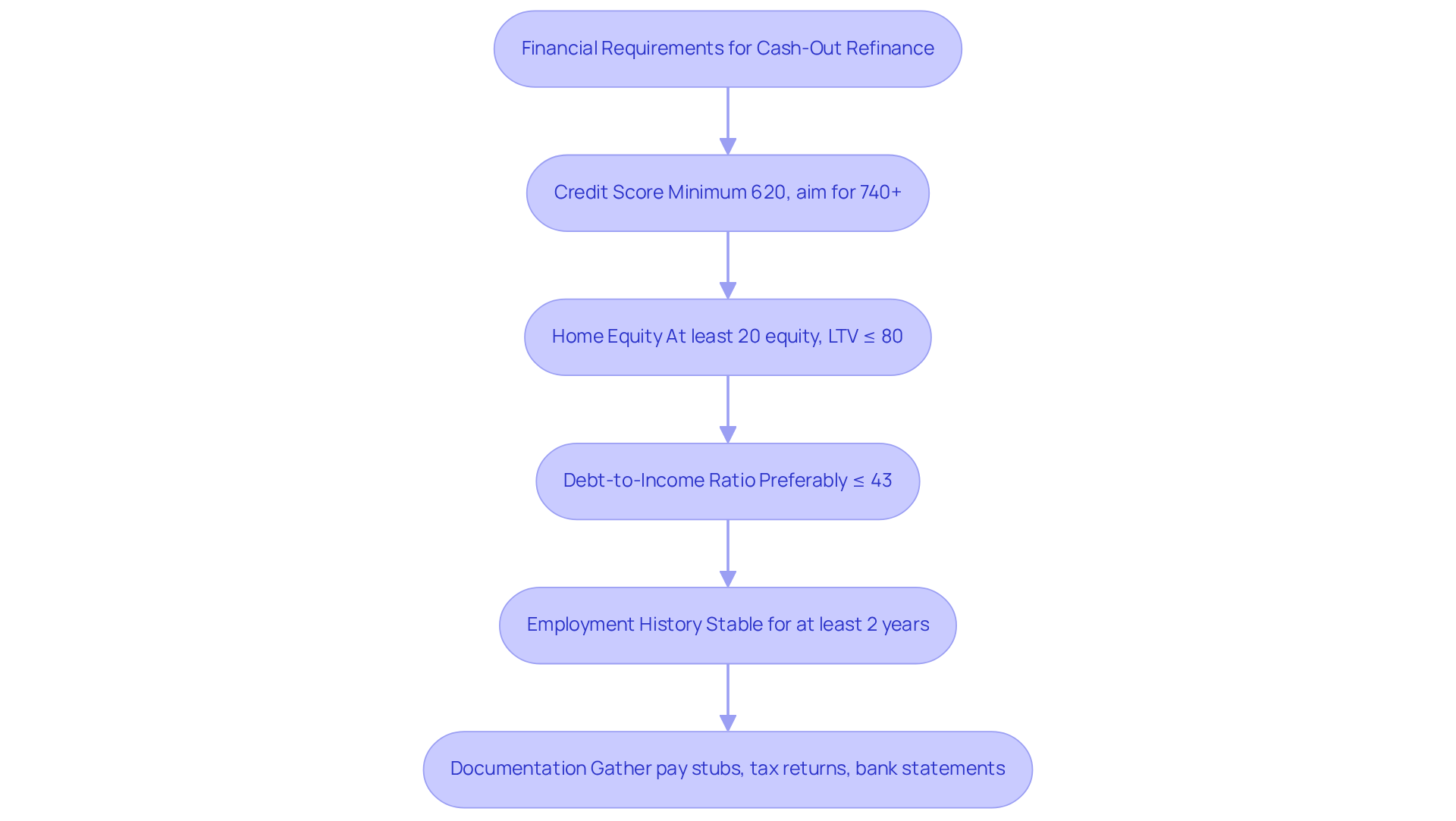 This flowchart outlines the essential financial criteria for a cash-out refinance. Each box represents a requirement you need to meet, and the arrows show how they connect in the process. Follow the flow to understand what you need to prepare for a successful application.