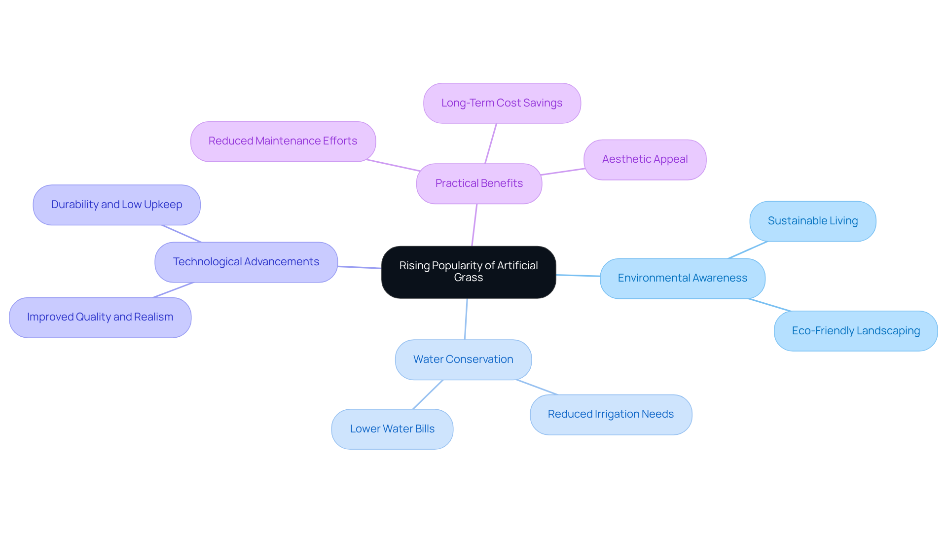Start at the center with the main topic, then explore each branch to see how different factors contribute to the growing trend of artificial grass. Each color represents a different aspect of the discussion.