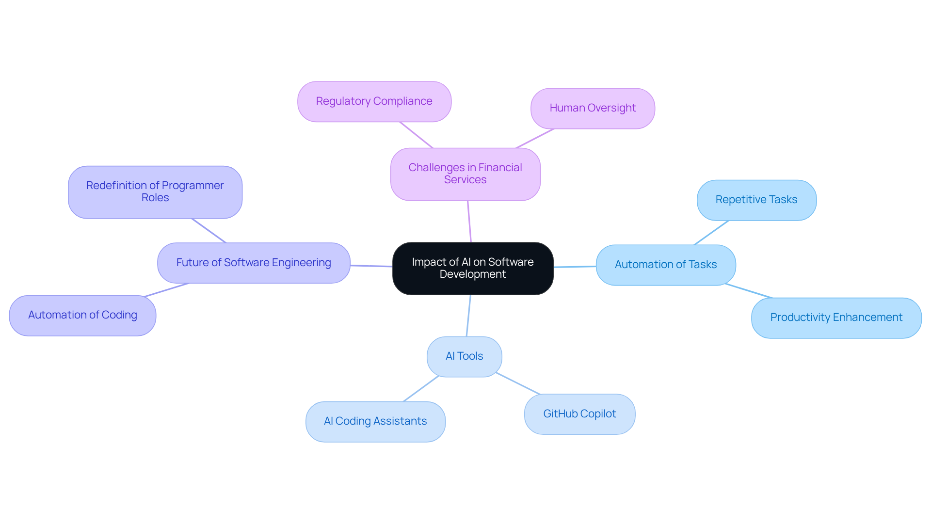 This mindmap illustrates how AI is reshaping software development. Start at the center with the main topic, then explore the branches to see how AI affects various aspects like task automation, tools used, future implications, and specific challenges in sectors like finance.