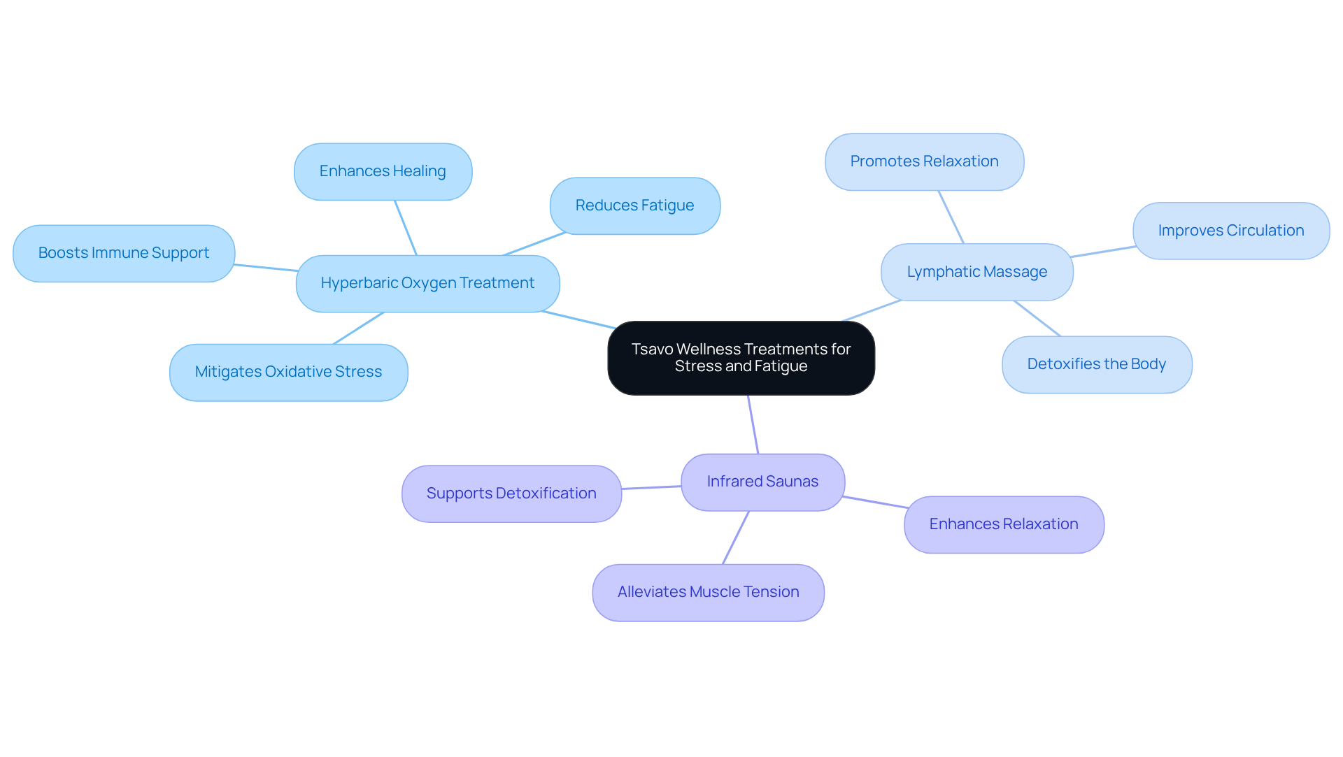 Start at the center with the main theme of stress and fatigue relief, then explore the branches to see different treatments and how they help improve well-being.