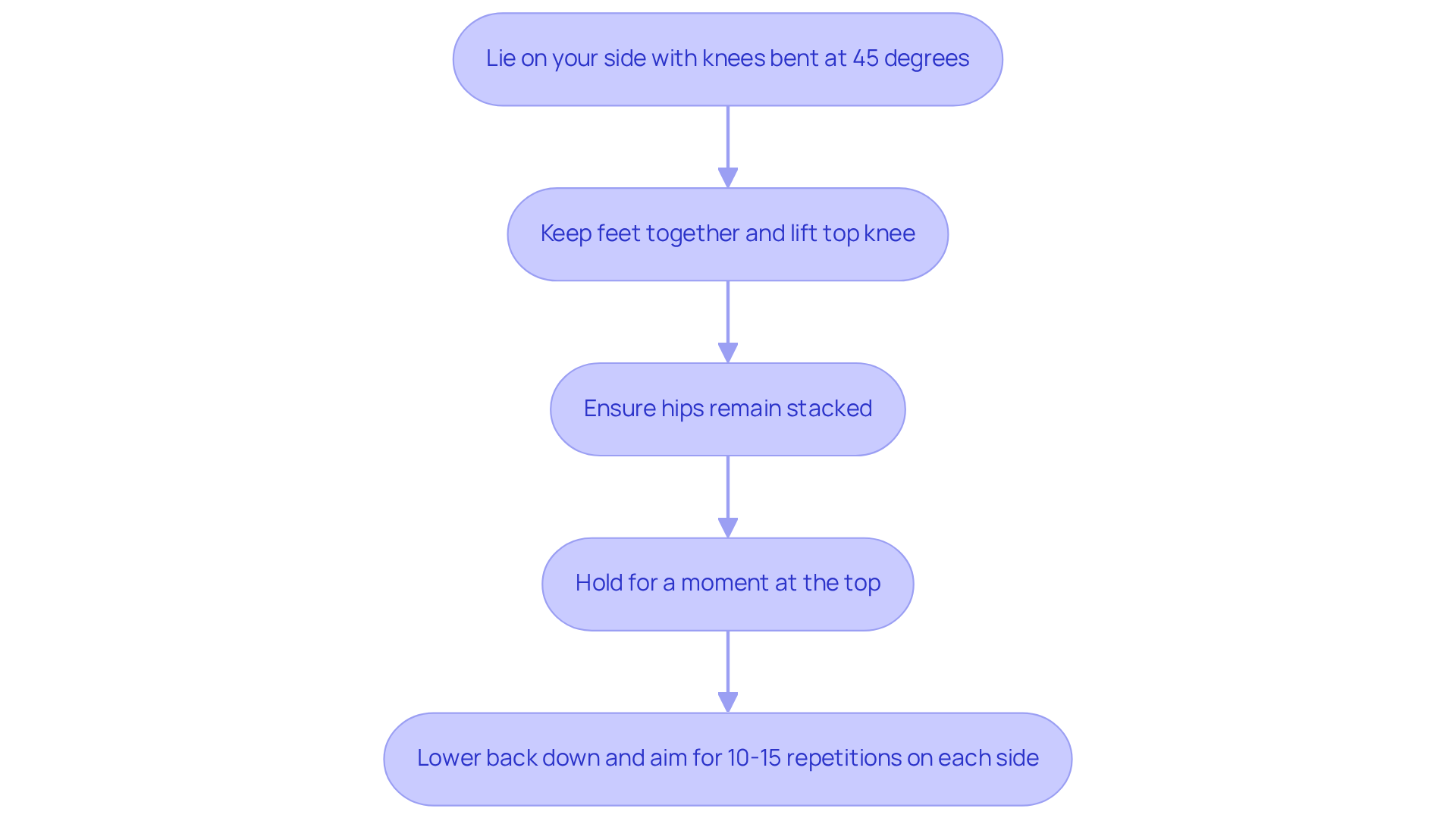 Each box represents a step in the Clamshell exercise. Follow the arrows to see how to move from one step to the next, ensuring you perform the exercise correctly. Each box represents a step in the Clamshell exercise. Follow the arrows to see how to move from one step to the next, ensuring you perform the exercise correctly.