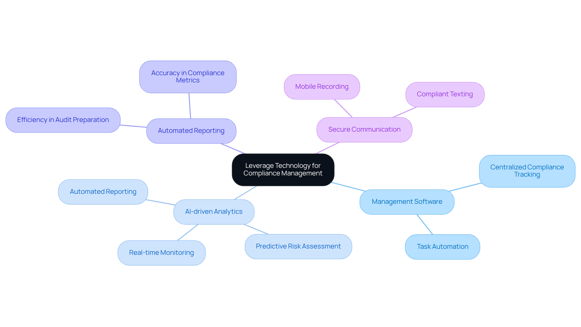 The center represents the main theme of using technology for compliance. Each branch shows a different tool or area of focus, with further details on how they contribute to better compliance management. The center represents the main theme of using technology for compliance. Each branch shows a different tool or area of focus, with further details on how they contribute to better compliance management.