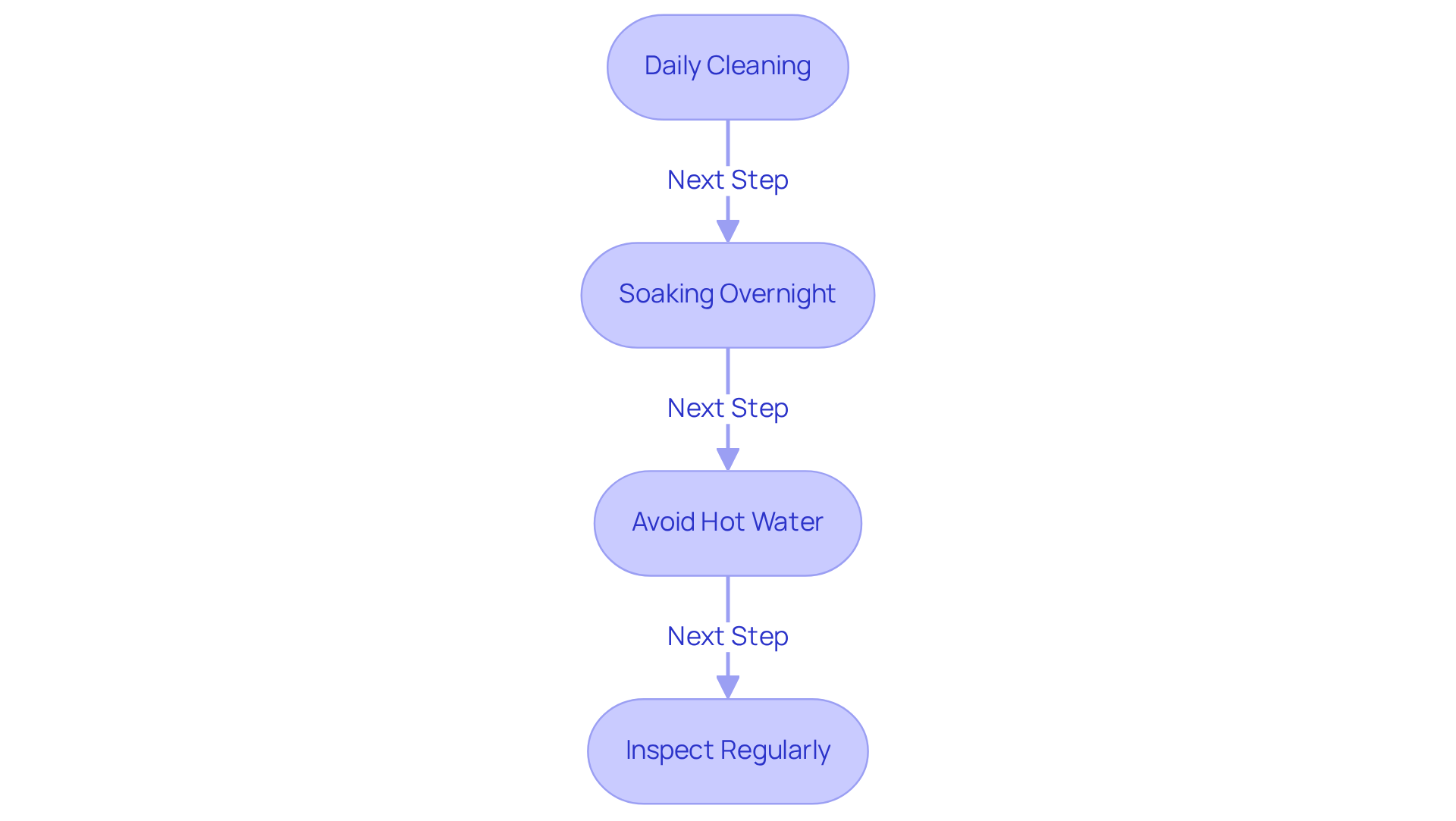 Follow the arrows from one step to the next to maintain your dentures effectively. Each box shows what you need to do to keep your dentures clean and in good shape.