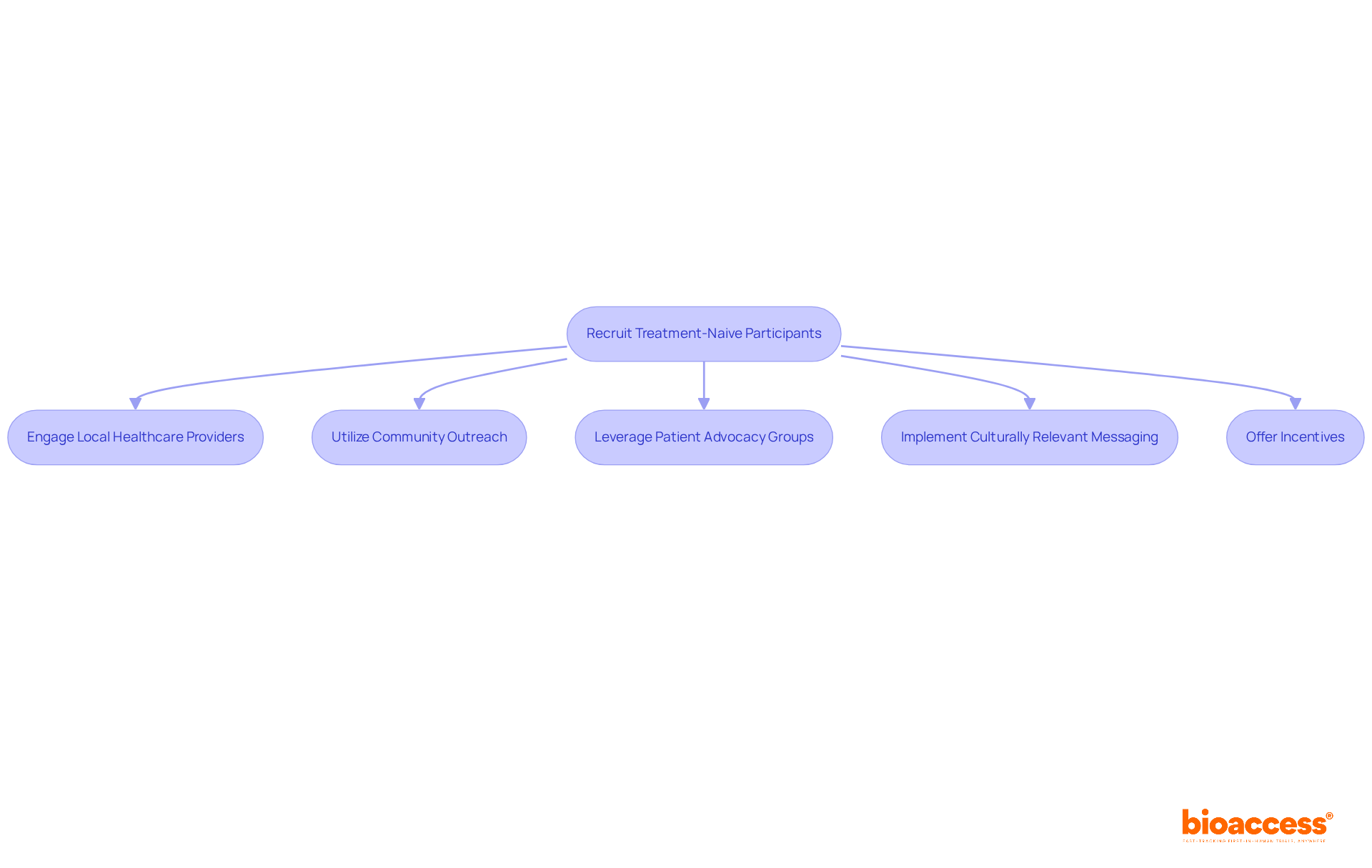 Each box represents a strategy to improve recruitment. Follow the arrows to see how these strategies connect to the main goal of effectively recruiting participants.