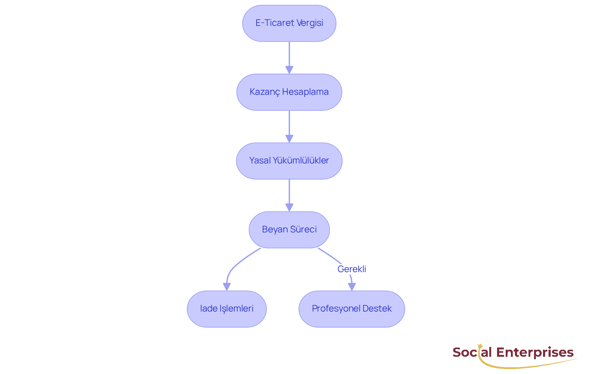 Bu diyagram, e-ticaret vergisinin hesaplanması ve beyanı sürecini gösterir. Her kutu, sürecin bir aşamasını temsil eder ve oklar, her adımın bir sonraki aşamaya nasıl geçiş yaptığını gösterir. Bu diyagram, e-ticaret vergisinin hesaplanması ve beyanı sürecini gösterir. Her kutu, sürecin bir aşamasını temsil eder ve oklar, her adımın bir sonraki aşamaya nasıl geçiş yaptığını gösterir.