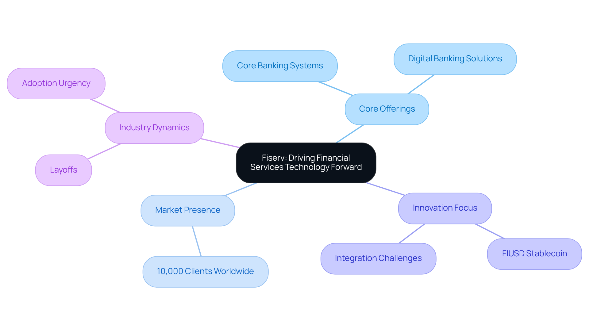 The central node represents Fiserv's overarching theme, while branches show key areas of focus. Each sub-branch provides specific details, helping you understand how Fiserv operates and innovates in the financial technology landscape. The central node represents Fiserv's overarching theme, while branches show key areas of focus. Each sub-branch provides specific details, helping you understand how Fiserv operates and innovates in the financial technology landscape.