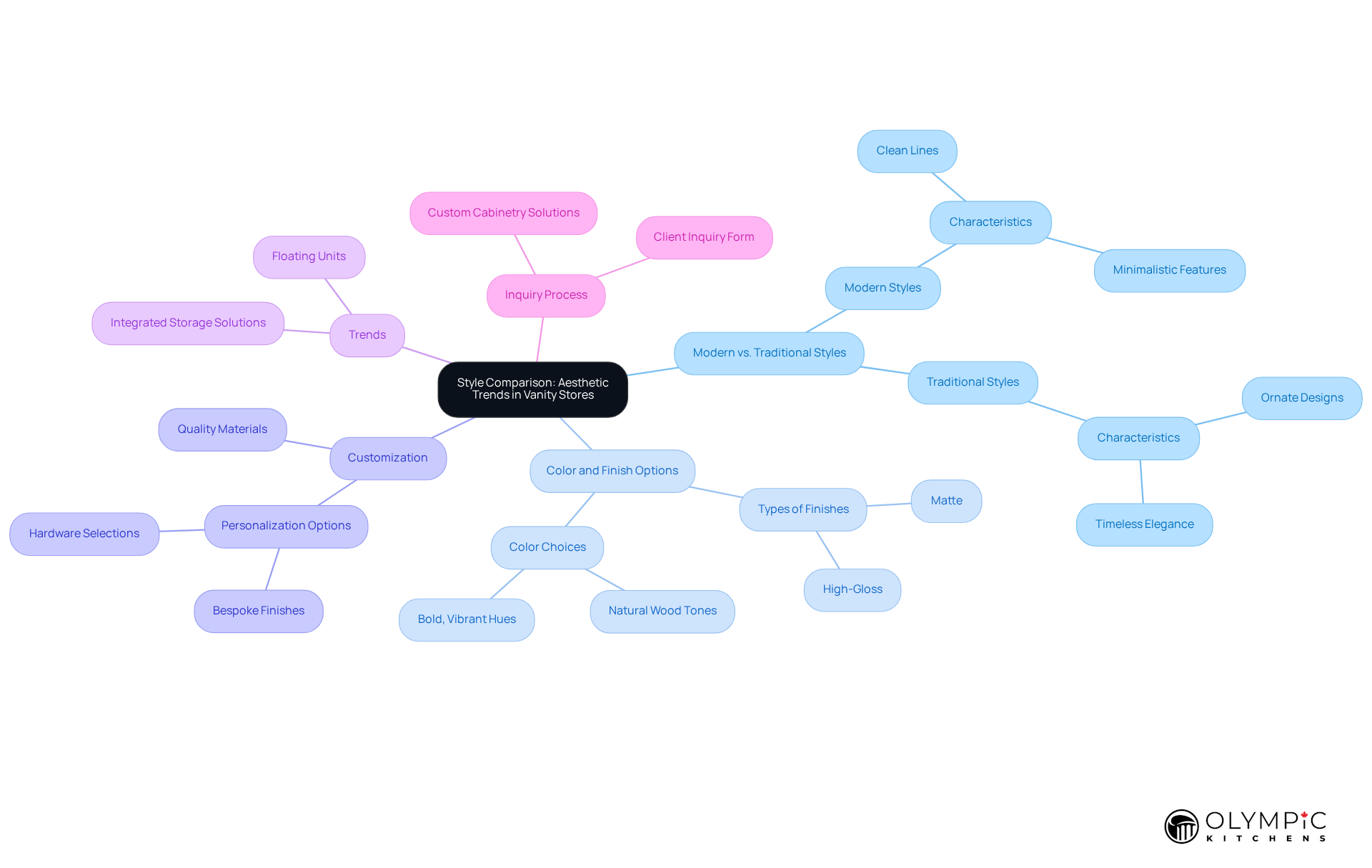 The central node represents the overall theme of style comparison, while each branch explores different aspects of vanity design. Follow the branches to discover how modern and traditional styles differ, what color options are available, how customization works, current trends, and how to inquire about custom solutions.