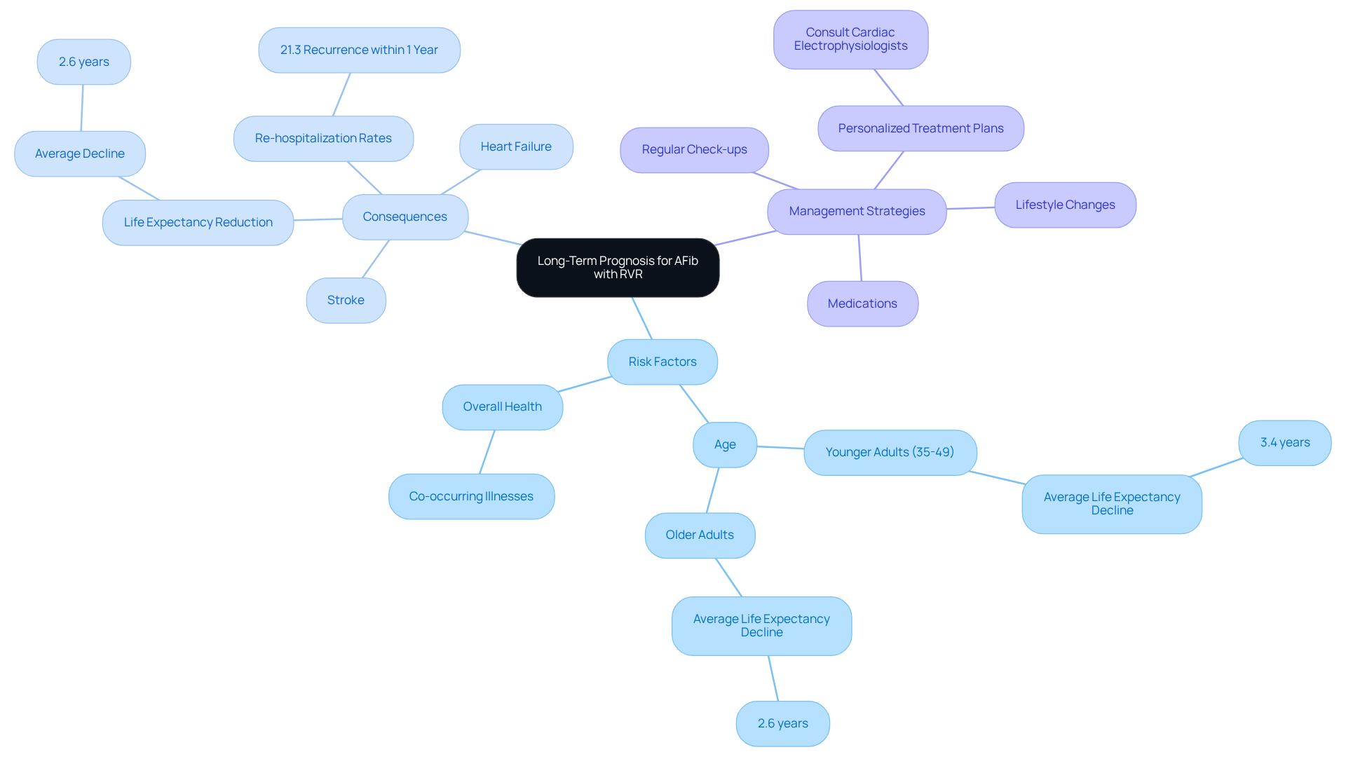 This mindmap starts with the central theme of AFib prognosis and branches out into risk factors, potential outcomes, and management strategies. It helps you see how different elements are connected, making it easier to grasp the overall picture and importance of proactive healthcare.