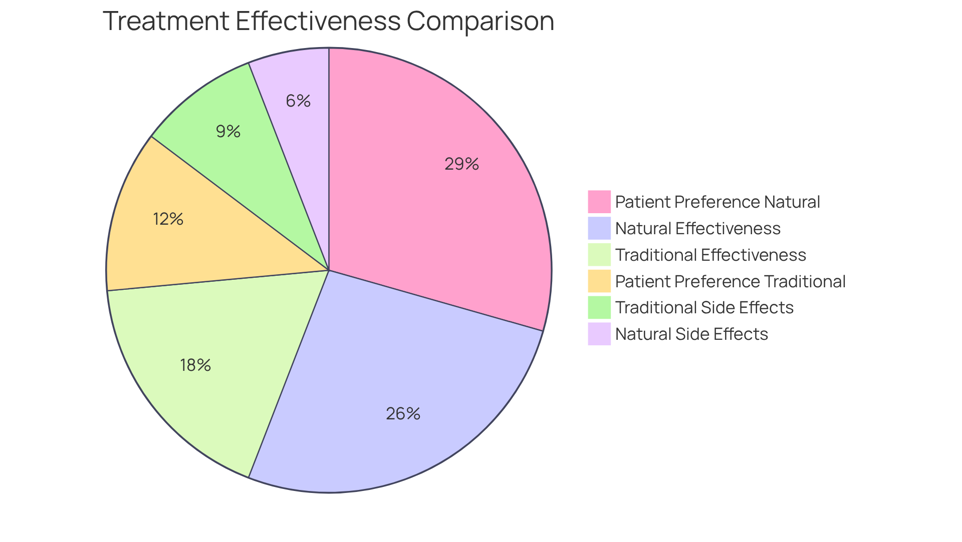 This chart shows how patients feel about natural and traditional treatments for neuropathy. Each slice represents a different aspect: how effective they find each treatment, the side effects they experience, and their overall preference. The bigger the slice, the more patients feel that way! This chart shows how patients feel about natural and traditional treatments for neuropathy. Each slice represents a different aspect: how effective they find each treatment, the side effects they experience, and their overall preference. The bigger the slice, the more patients feel that way!
