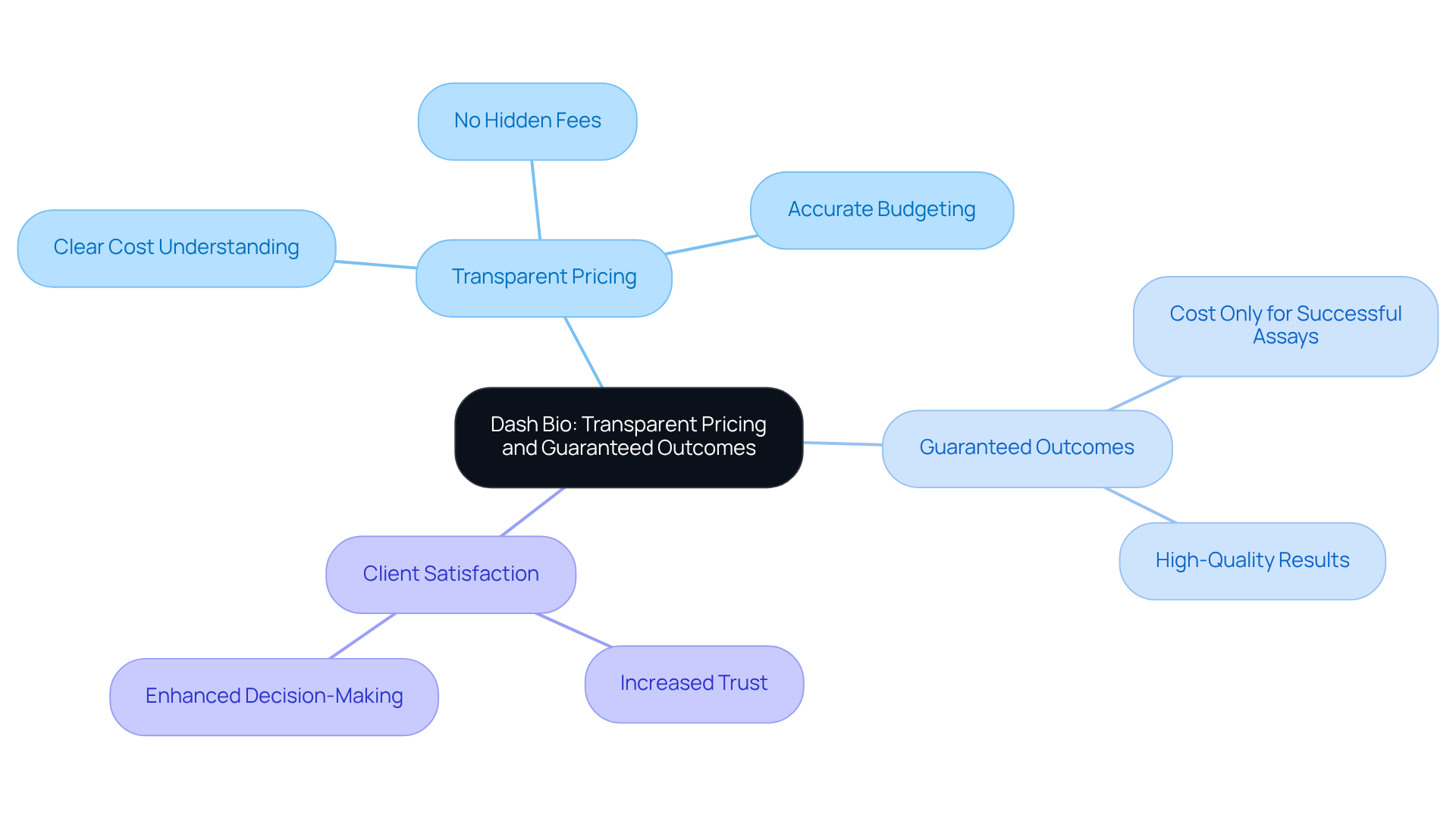 The central node represents Dash Bio's approach, while the branches show the key benefits and components. Each branch highlights how transparency and guarantees contribute to client satisfaction and trust.