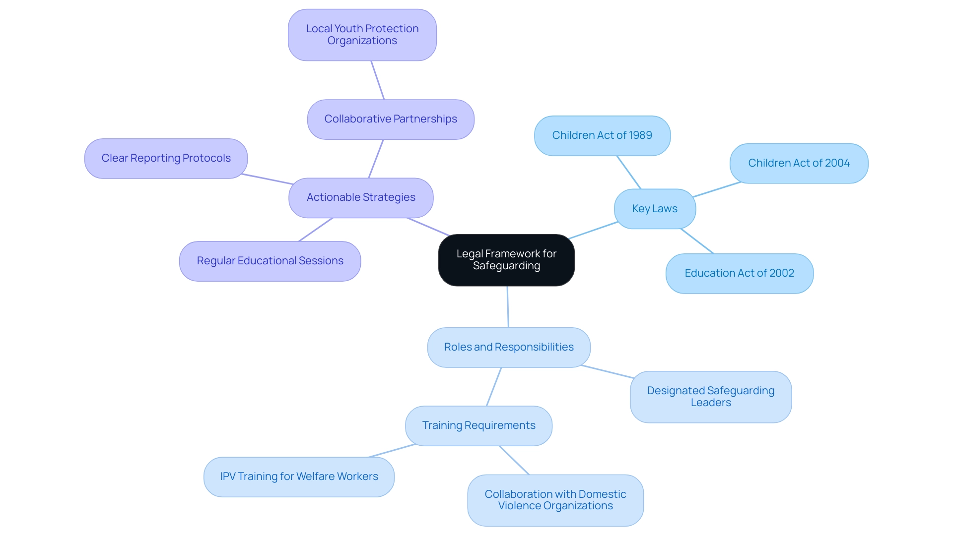 The central node represents the overall legal framework, with branches indicating key laws, the roles of safeguarding leaders, and actionable strategies for youth protection.