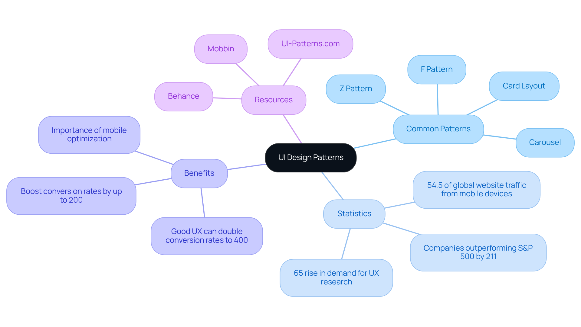The center represents the main topic of UI design patterns. Each branch shows related aspects, such as specific patterns, important statistics, and the benefits of good design. Follow the branches to see how everything connects!