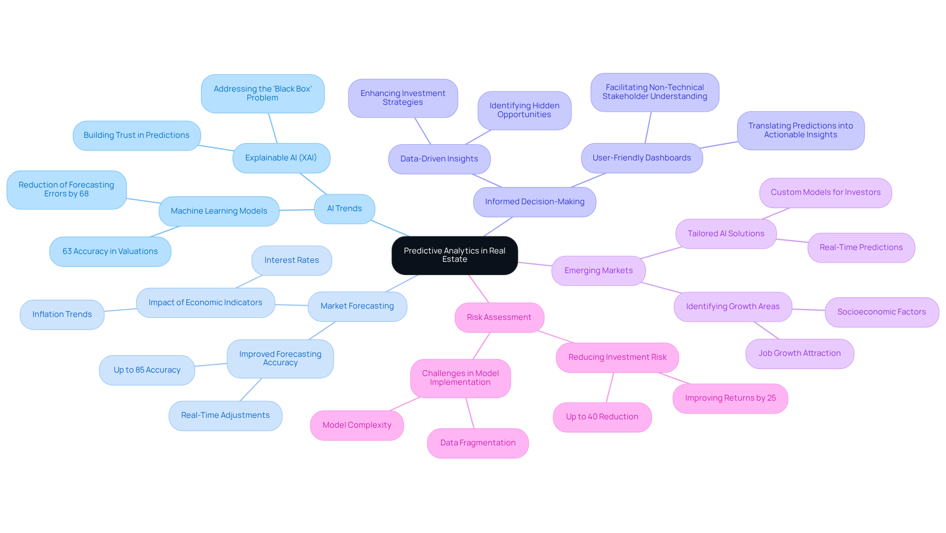 10 AI Trends in Property Technology Transforming Title Research