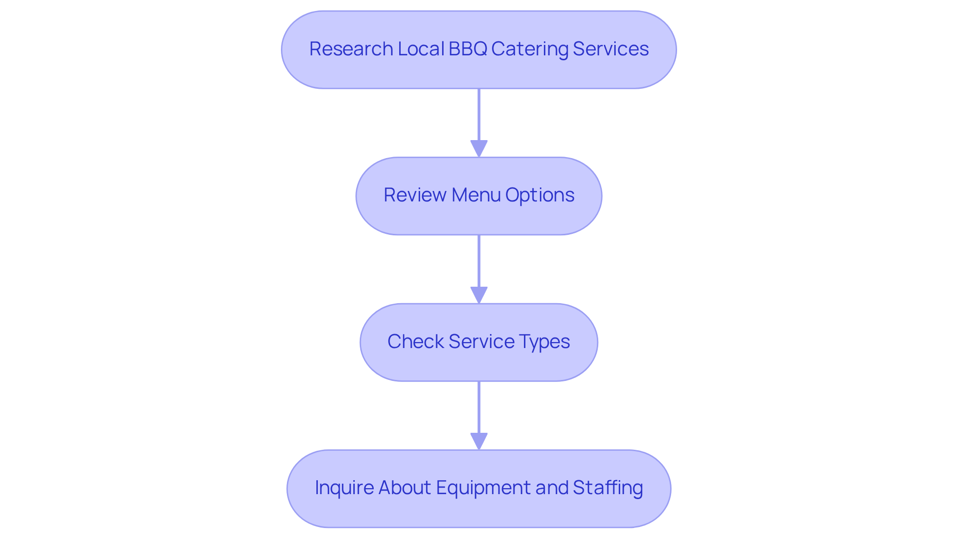 Each box represents a crucial step in choosing the right BBQ catering service — follow the arrows to navigate through the evaluation process. Each box represents a crucial step in choosing the right BBQ catering service — follow the arrows to navigate through the evaluation process.