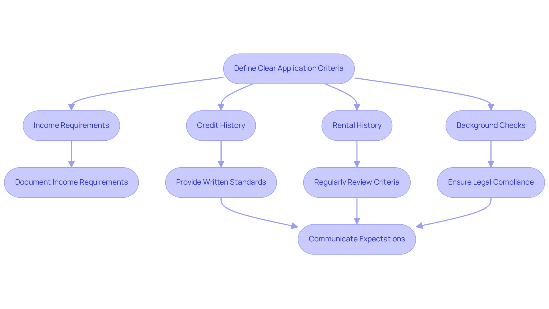 This flowchart outlines the steps landlords should take to define and communicate application criteria for tenants. Each box represents a key component or action in the process, guiding landlords through the necessary steps to ensure transparency and compliance. This flowchart outlines the steps landlords should take to define and communicate application criteria for tenants. Each box represents a key component or action in the process, guiding landlords through the necessary steps to ensure transparency and compliance.