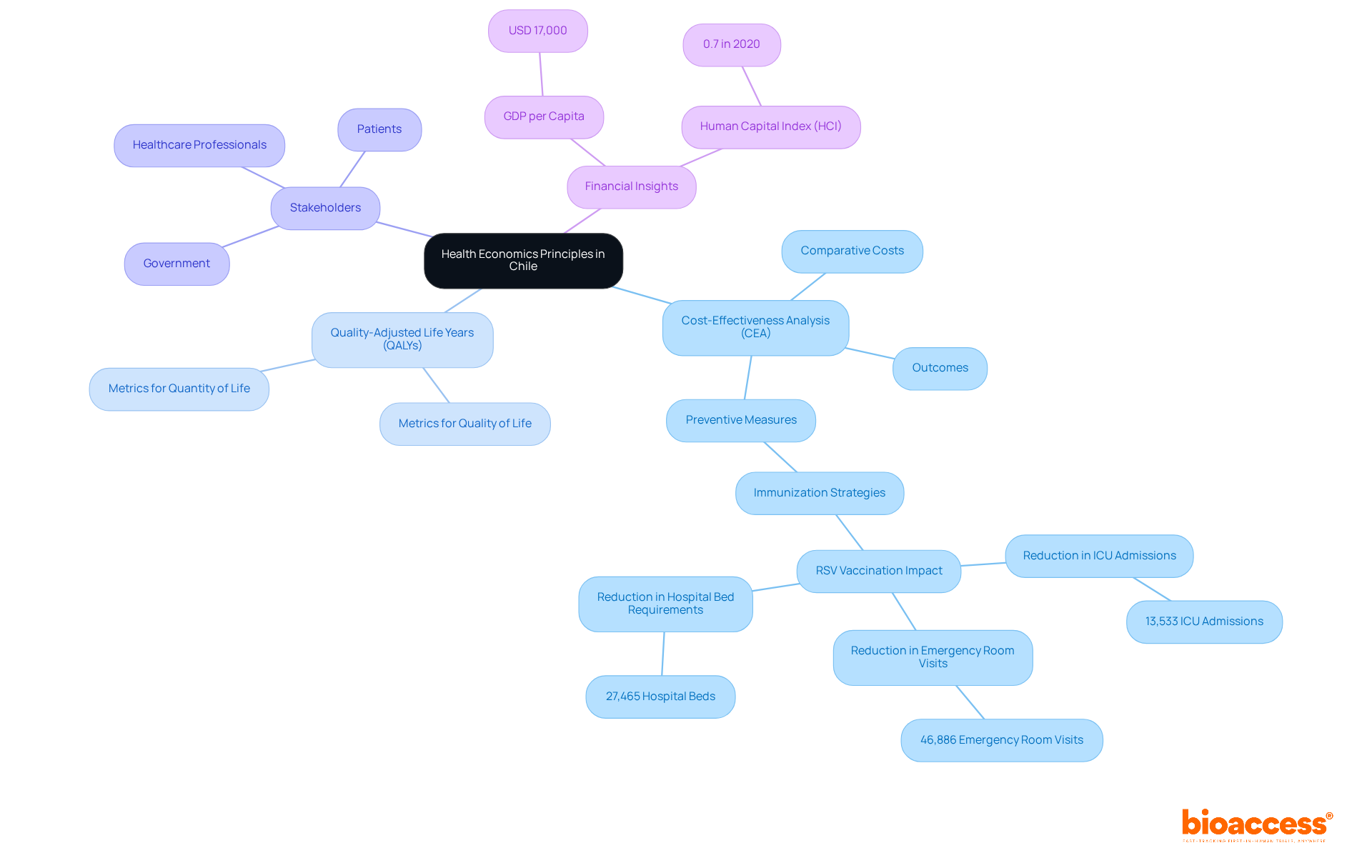 The central node represents the main topic, while branches show key concepts and their relationships. Each color-coded branch helps you navigate through the different aspects of health economics, making it easier to understand how they connect.