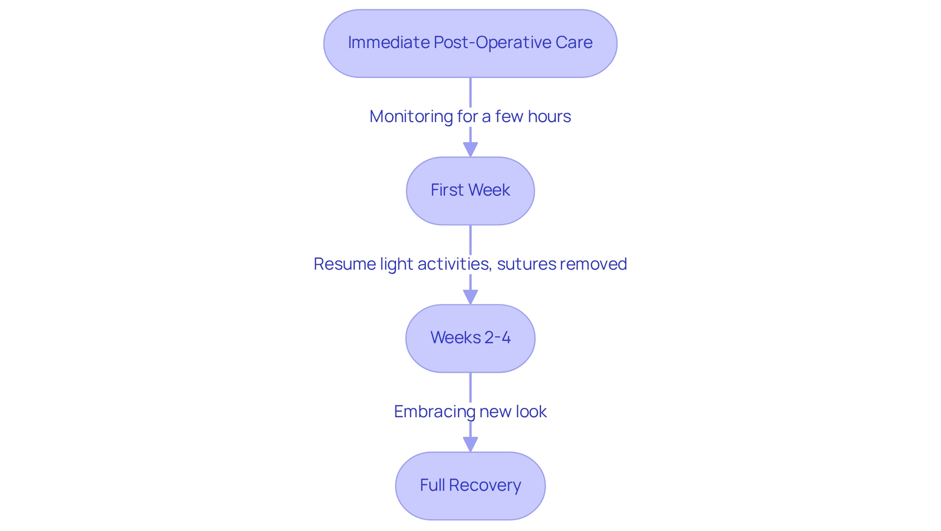 This flowchart outlines the recovery process after a mini facelift. Each box represents a stage in the recovery journey, showing what to expect and when. Follow the arrows to see how recovery progresses from immediate care to full recovery.