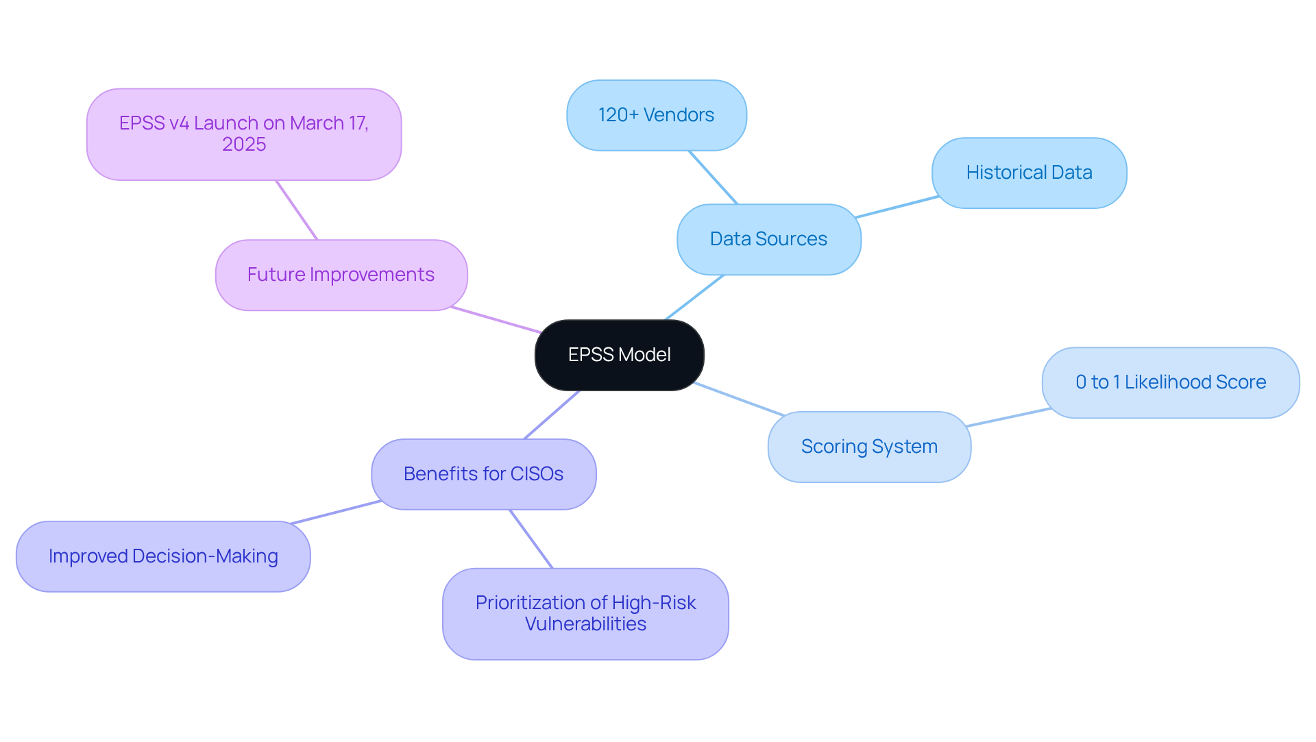 The central node represents the EPSS Model, with branches showing its data sources, scoring system, benefits, and future enhancements. Each branch highlights how these elements contribute to effective cybersecurity management.
