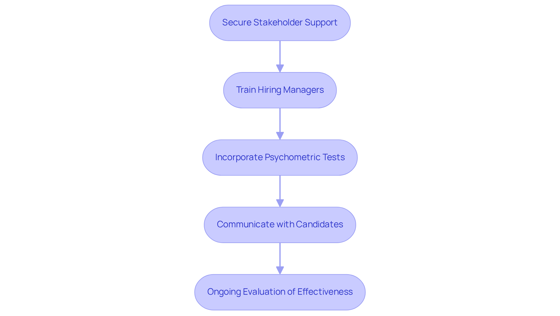 Each box represents a step in the process of using psychometric tests for recruitment. Follow the arrows to see how each step leads to the next, ensuring a smooth and effective implementation.