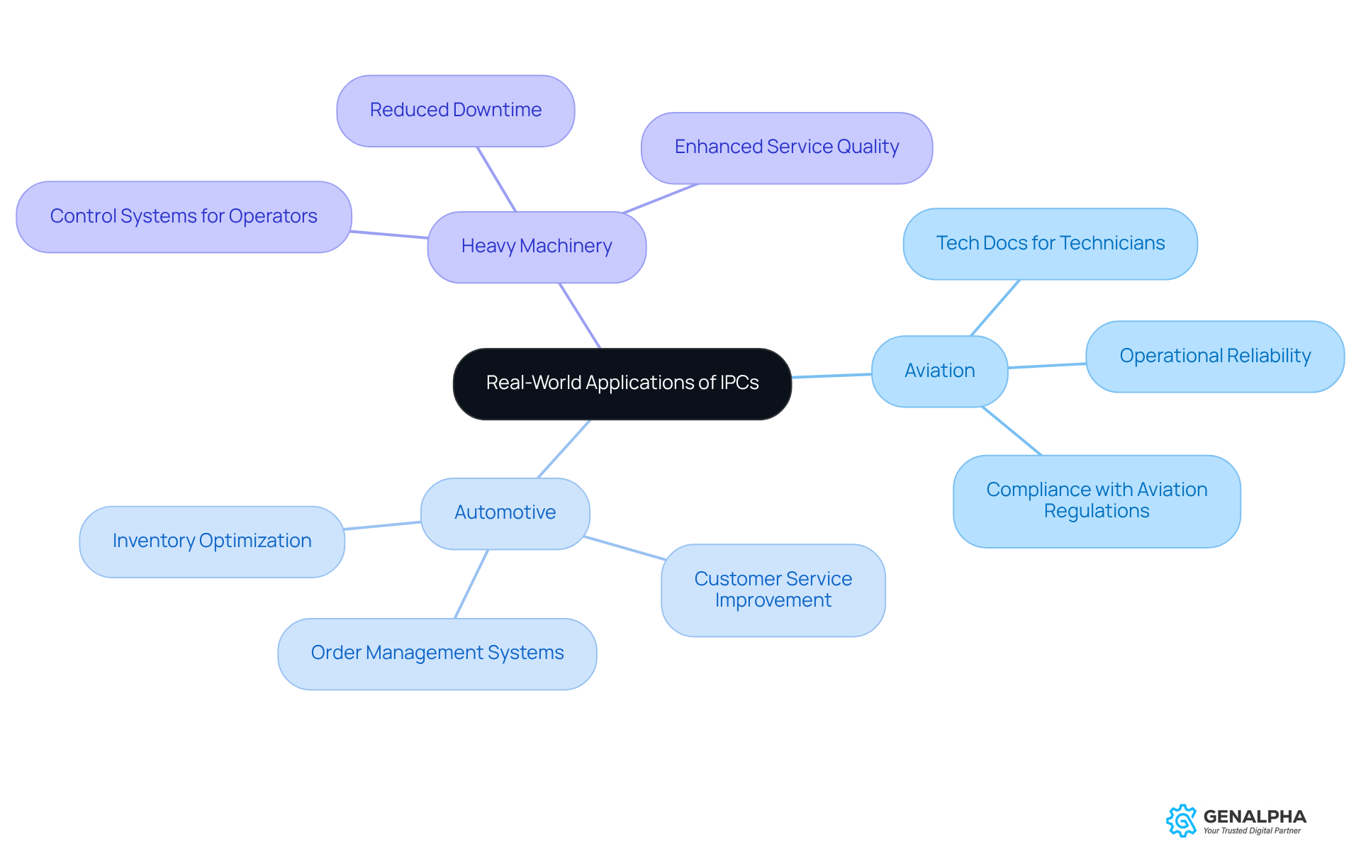 This mindmap shows how illustrated parts catalogs are used in different industries. Each branch represents a sector, and the sub-branches detail specific applications. Follow the branches to see how IPCs help improve efficiency and customer satisfaction.