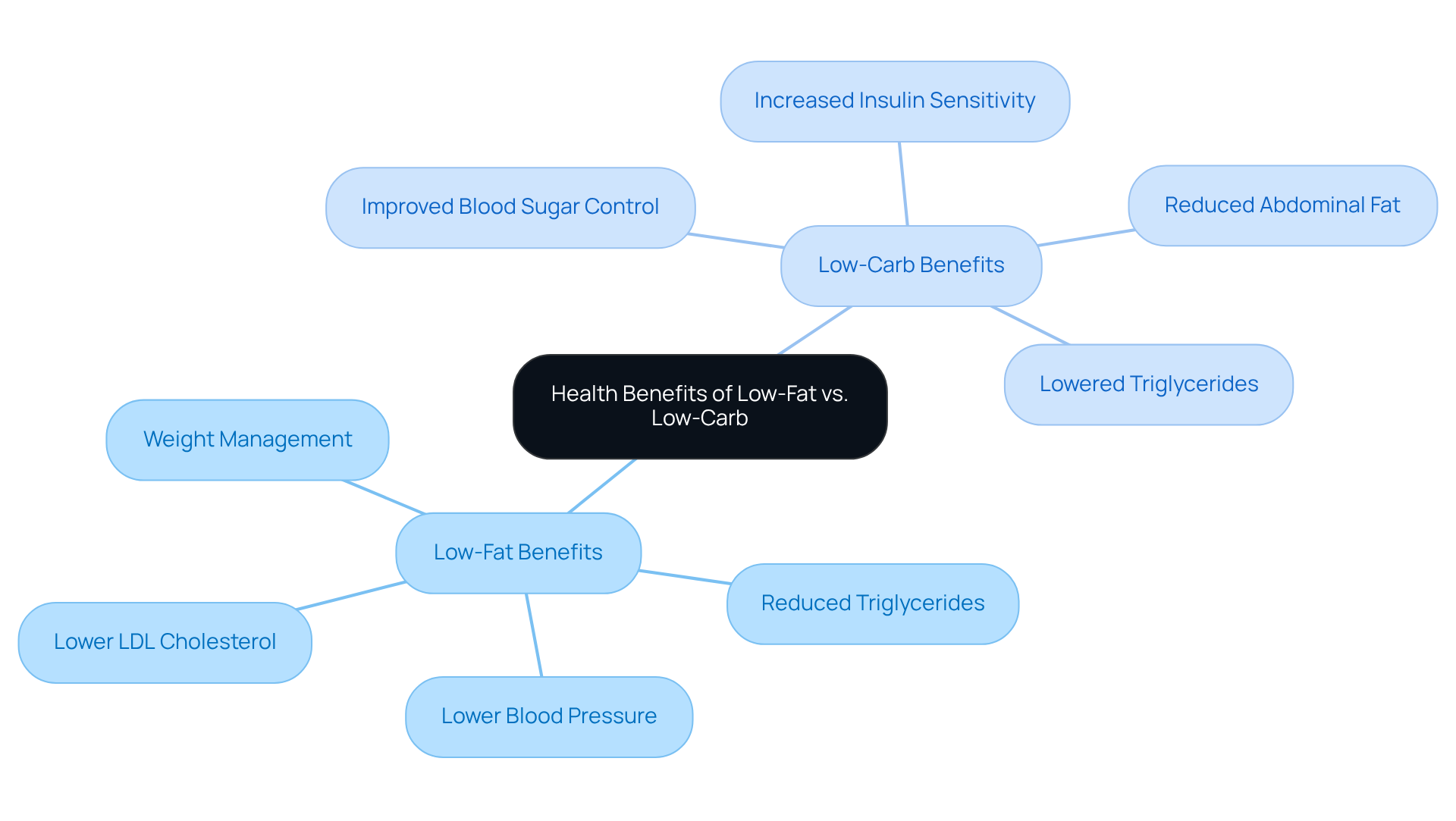 This mindmap illustrates the health benefits associated with low-fat and low-carb diets. Each branch represents a different dietary approach, and the sub-branches detail specific health indicators and outcomes. Follow the branches to see how each diet can contribute to better health.